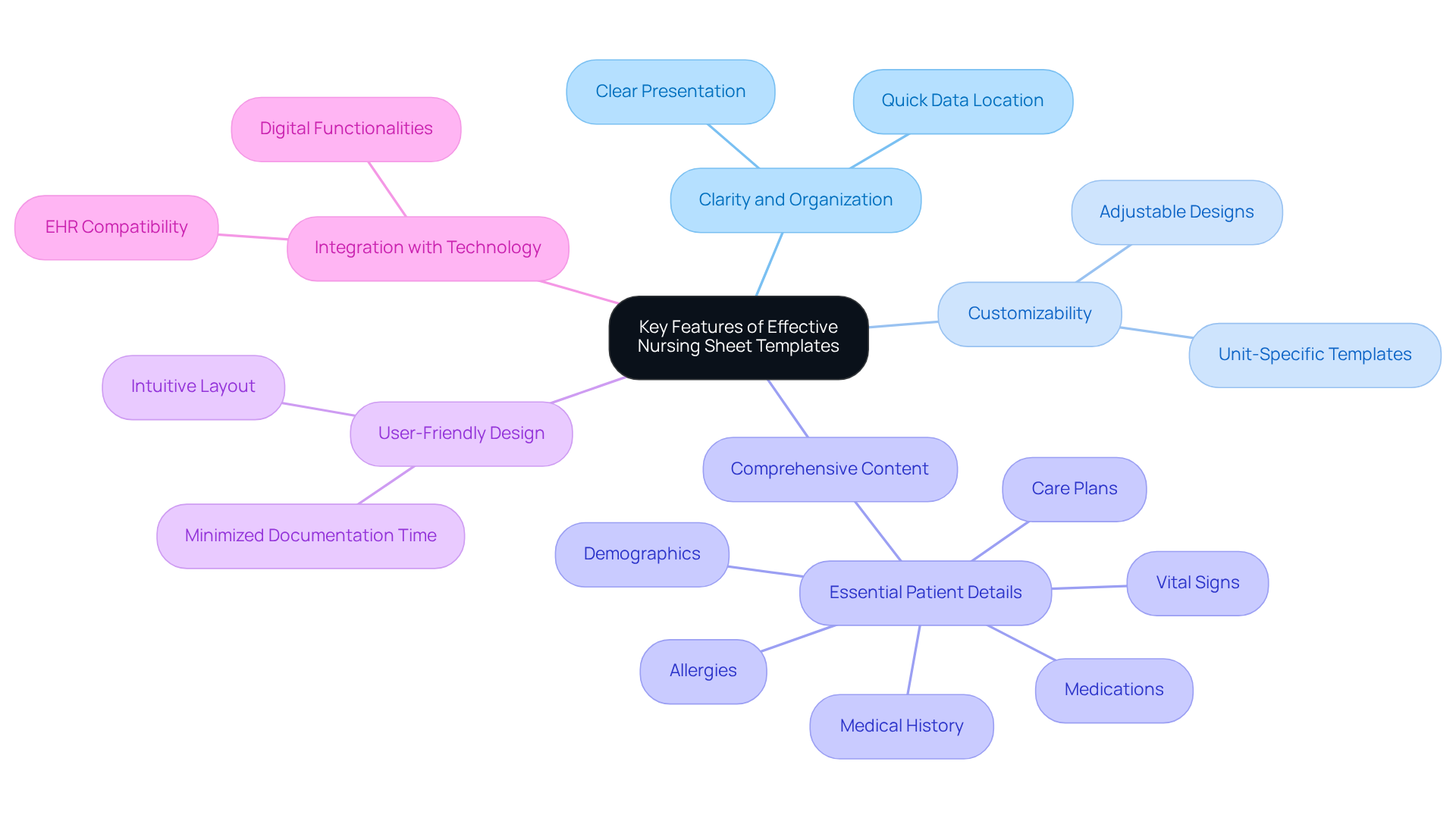 The central node represents the main topic, with branches showing each key feature. Each feature can have additional details or examples, helping you see how they contribute to effective nursing documentation.