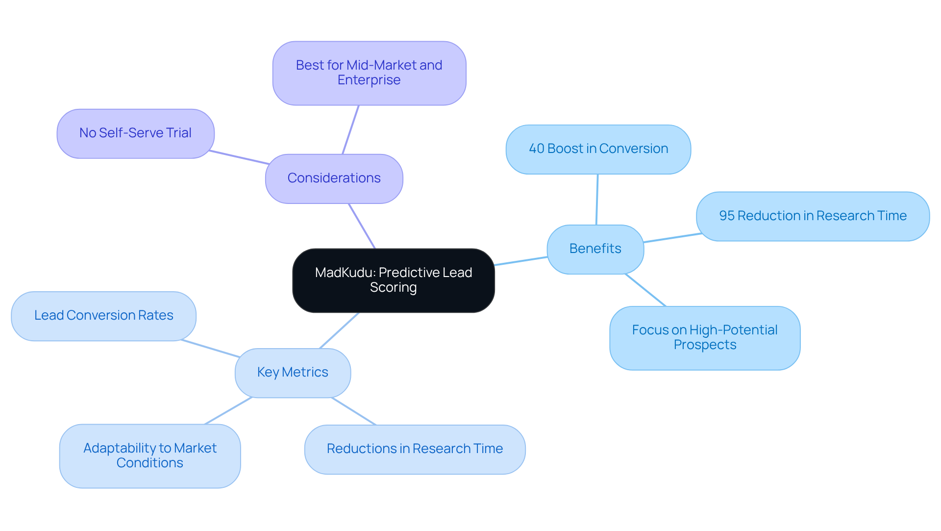 The central node represents MadKudu, while the branches show its benefits, key metrics for effectiveness, and important considerations. Each branch helps you understand how MadKudu can enhance go-to-market strategies.