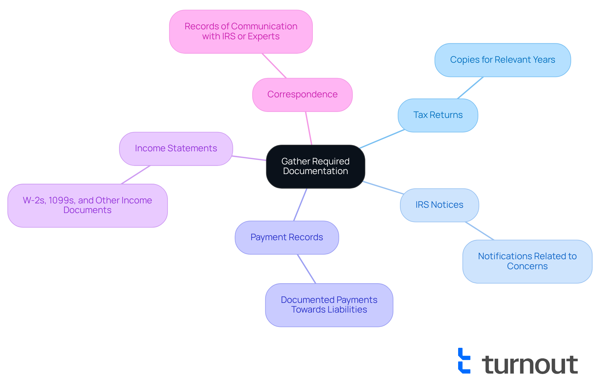 This mindmap shows what documents you need to gather to address your IRS issues. Each branch represents a type of document, helping you see what's necessary for effective communication and resolution with the IRS.
