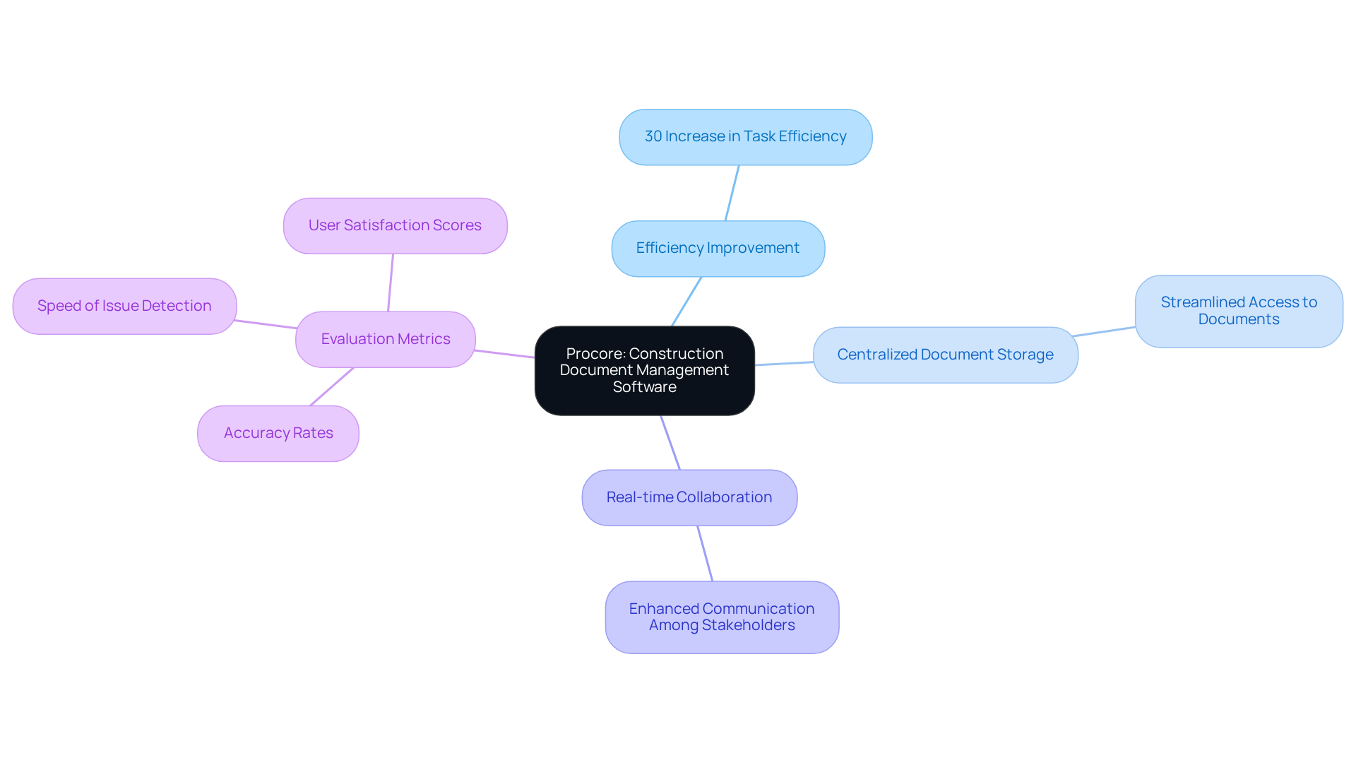 The center represents Procore, and the branches show its key benefits and metrics for evaluation. Each branch highlights how Procore enhances construction document management and the criteria for assessing its effectiveness.