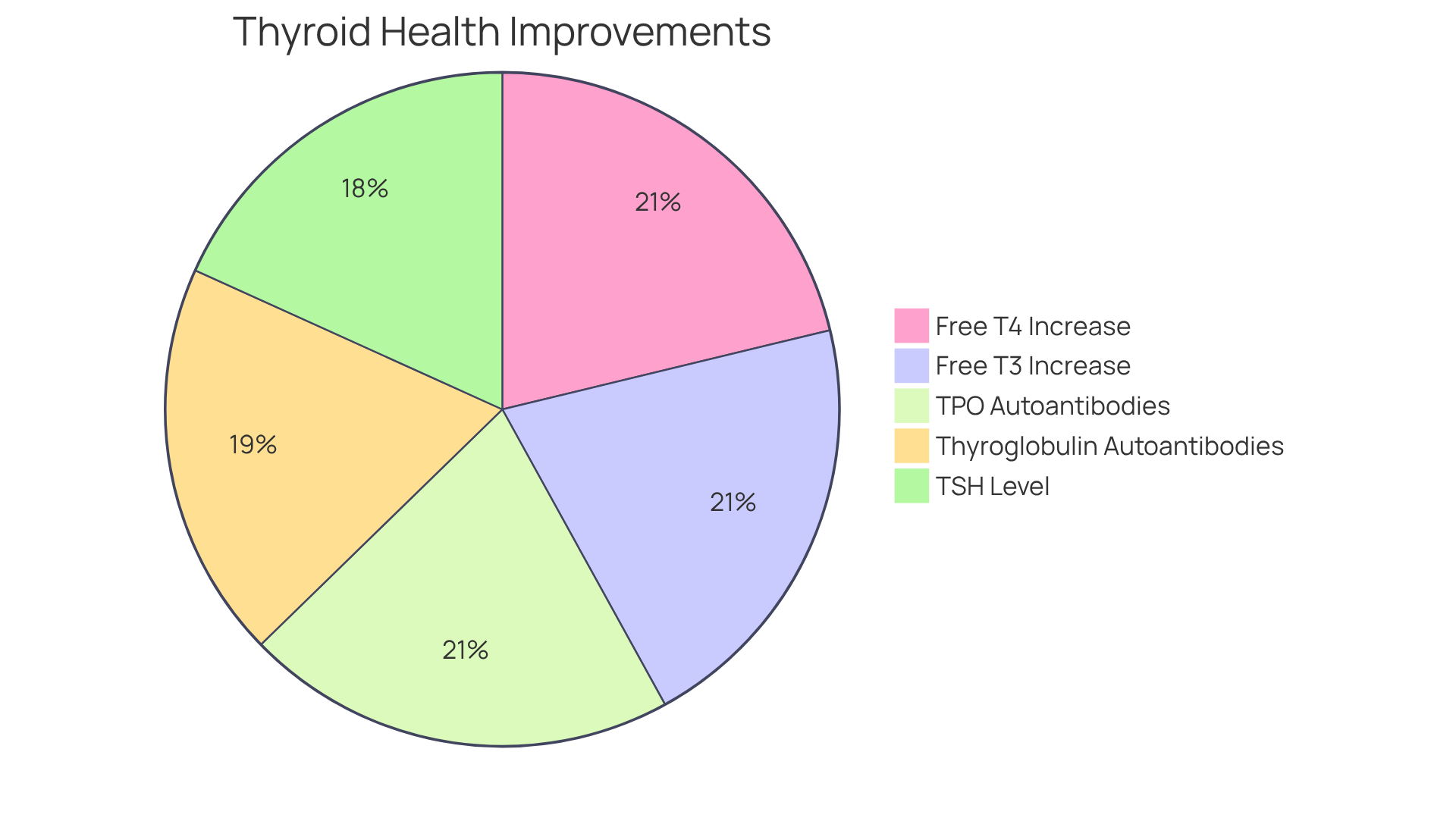 Each slice of the pie shows how much each aspect of thyroid health improved when following the Mediterranean diet. The bigger the slice, the more significant the improvement in that area!