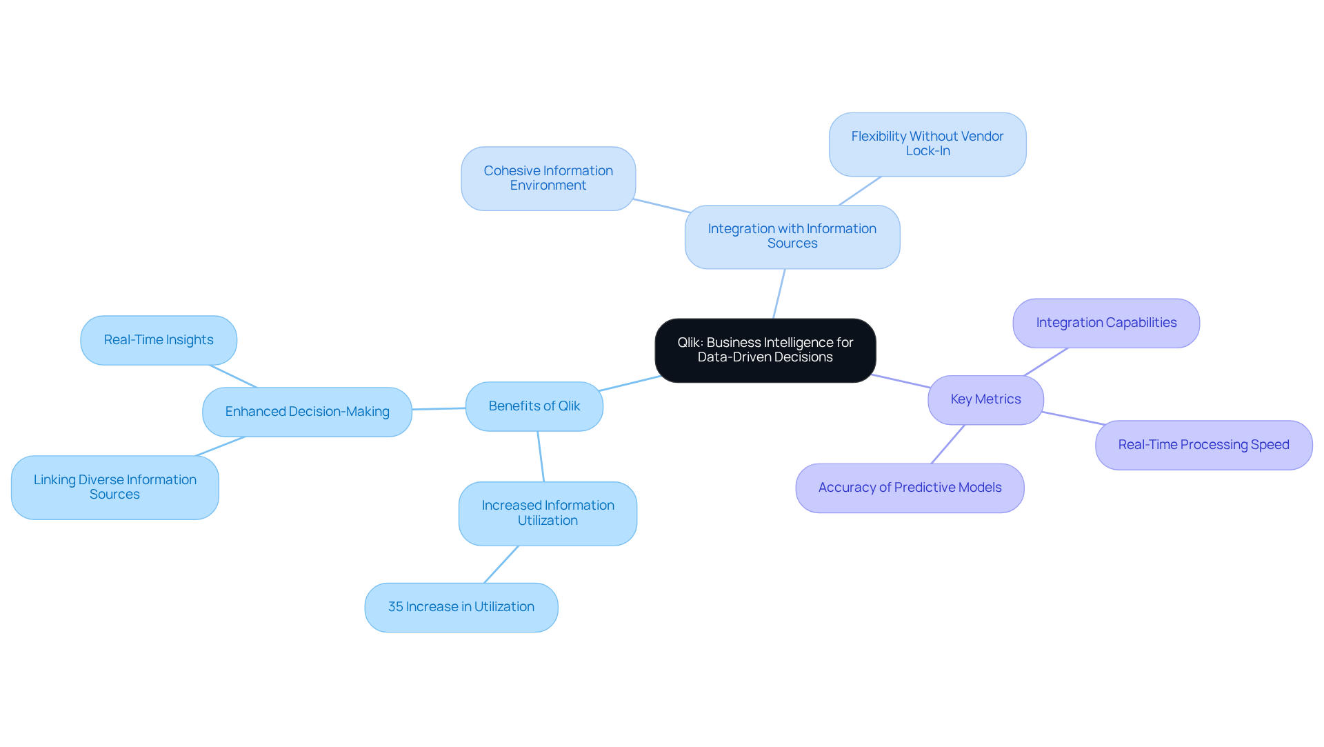 The central node represents Qlik's role in business intelligence, with branches showing its benefits and key metrics for evaluating analytics solutions. Each branch helps you understand how Qlik enhances decision-making.