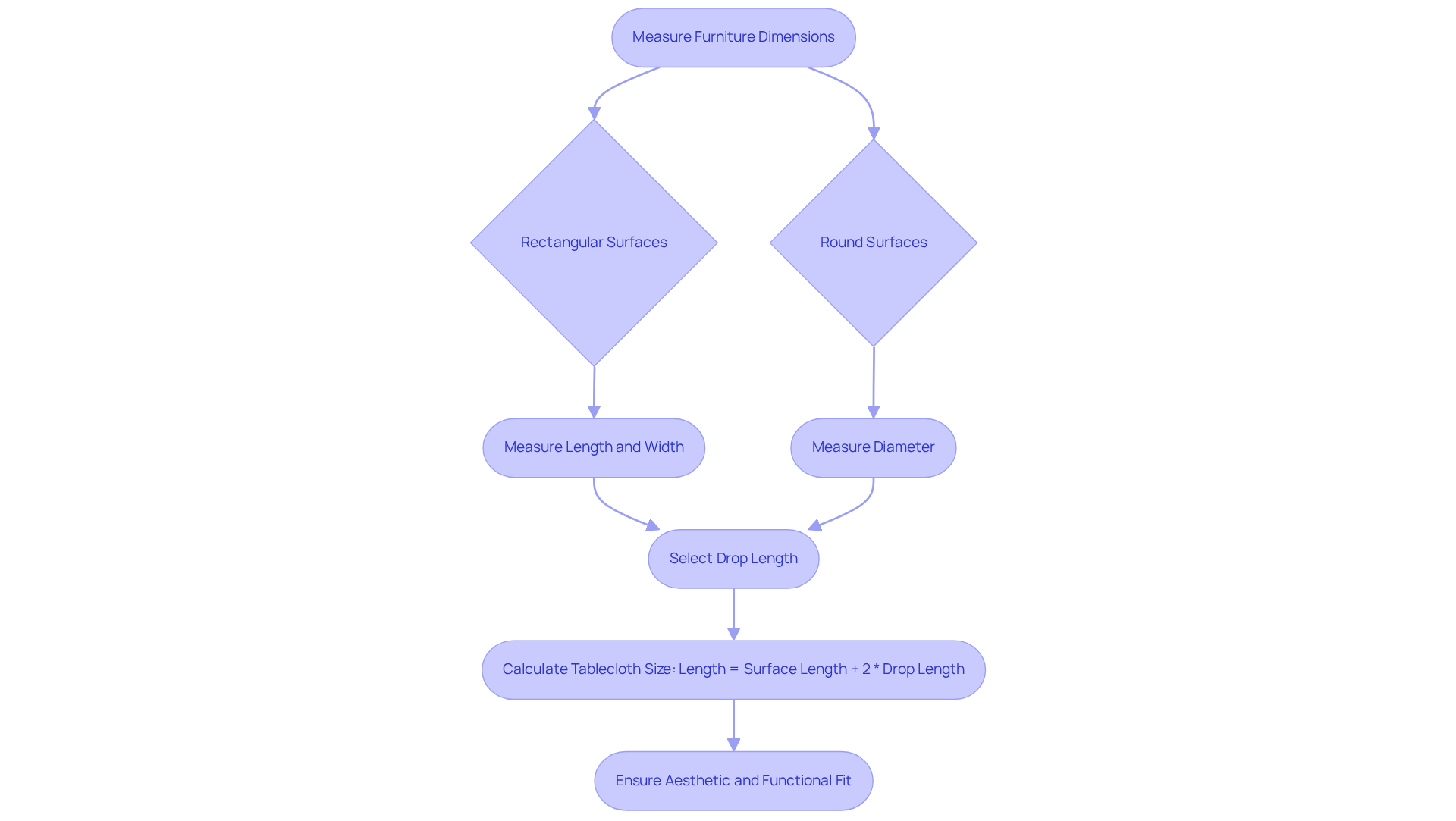 Follow the arrows to see each step in measuring your table and calculating the right tablecloth size. Each box represents an action you need to take, ensuring your table settings look great and function well.