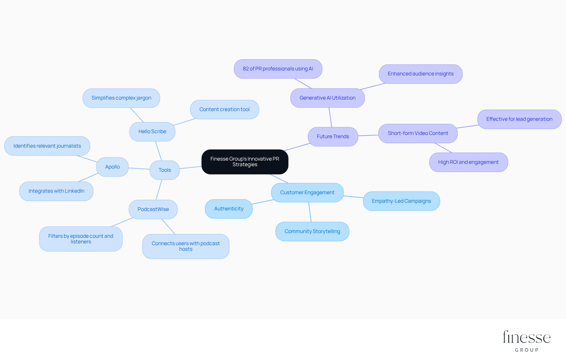 The central node represents Finesse Group, while branching nodes highlight key strategies and tools they use to enhance client engagement. Each color-coded branch denotes a specific area, making it easy to see how various components contribute to the overall goal.