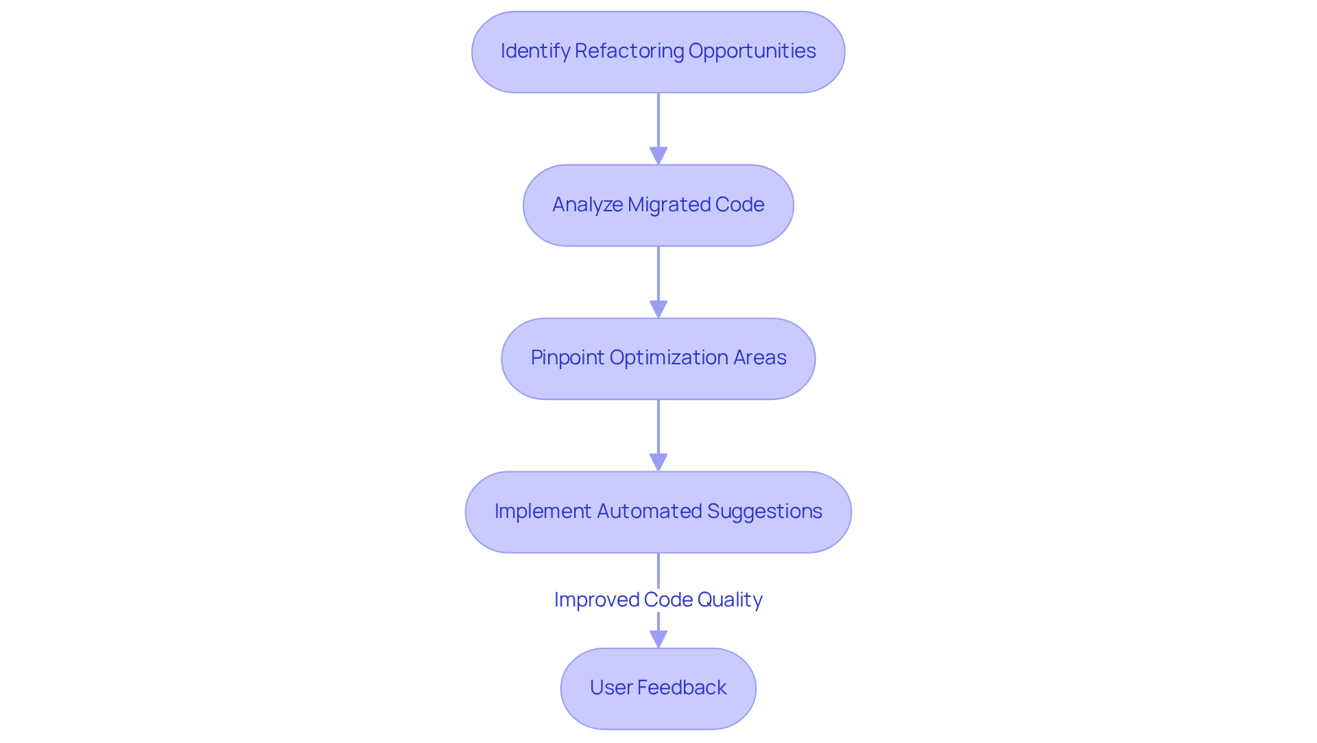 Follow the arrows to see how to identify and implement refactoring opportunities. Each step builds on the previous one, leading to improved code quality and performance. Follow the arrows to see how to identify and implement refactoring opportunities. Each step builds on the previous one, leading to improved code quality and performance.