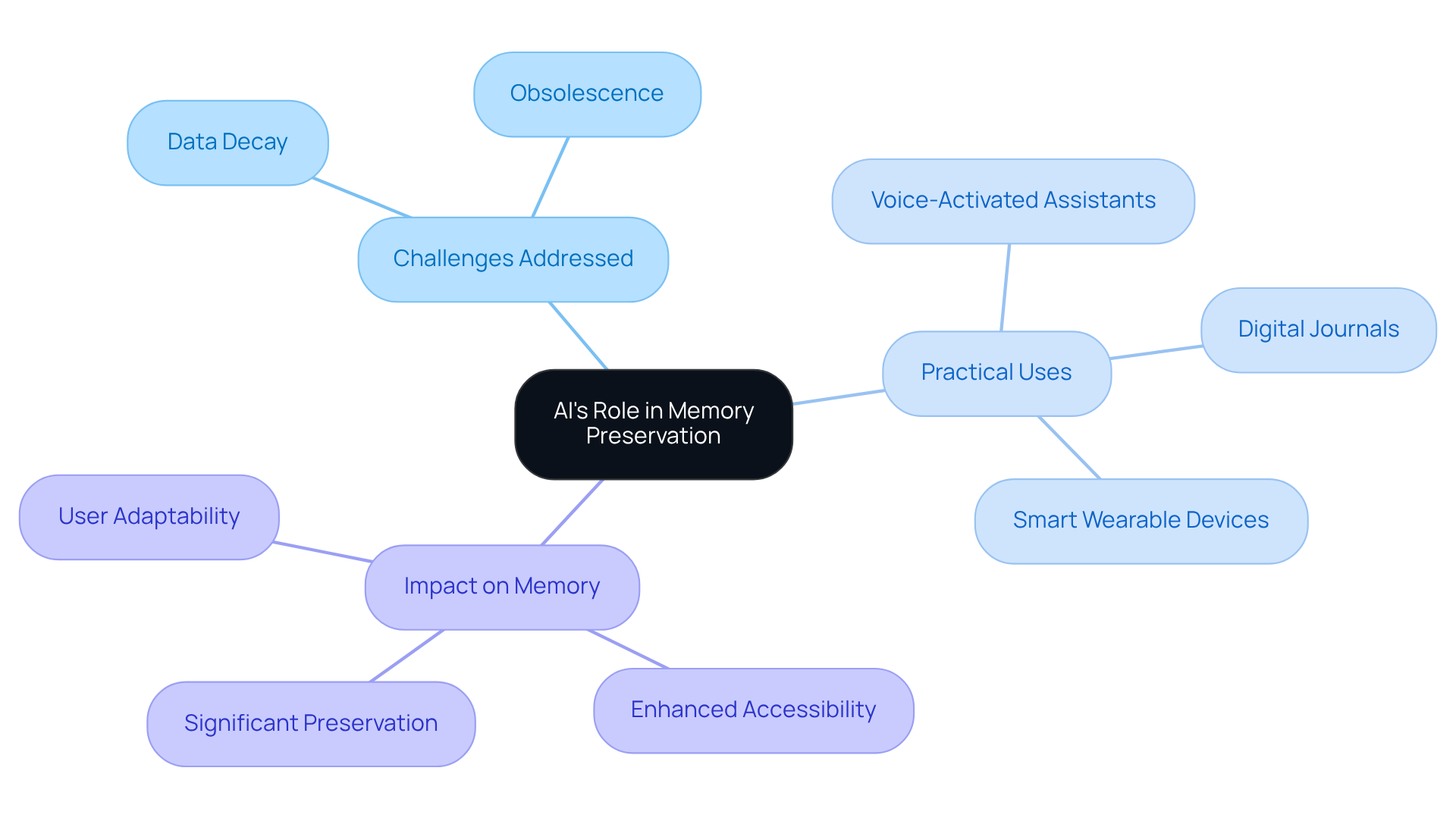 The central node represents the core topic, while the branches show how AI tackles challenges and presents practical uses — each branch connects to specific examples and impacts, helping visualize the entire concept. The central node represents the core topic, while the branches show how AI tackles challenges and presents practical uses — each branch connects to specific examples and impacts, helping visualize the entire concept.