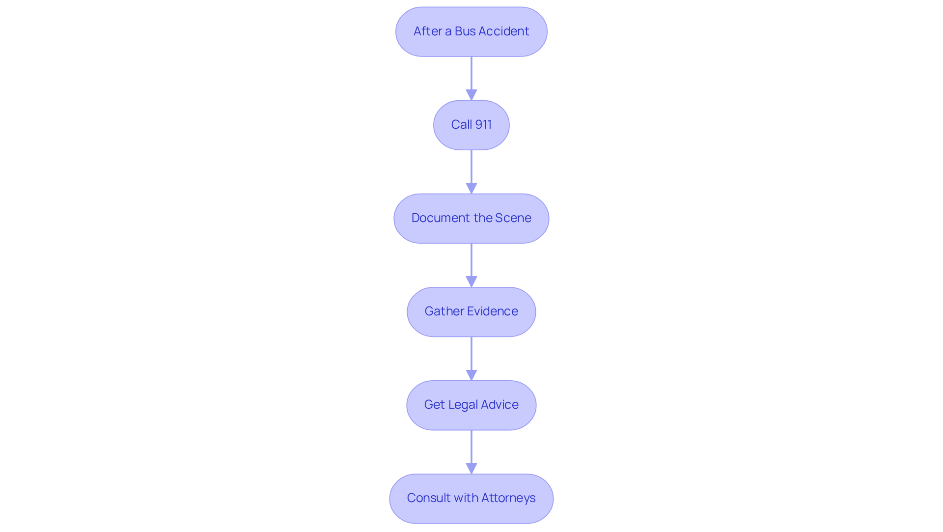 This flowchart guides you through the steps to take after a bus accident. Start at the top and follow the arrows to see what to do next - from calling for help to gathering evidence and seeking legal advice.