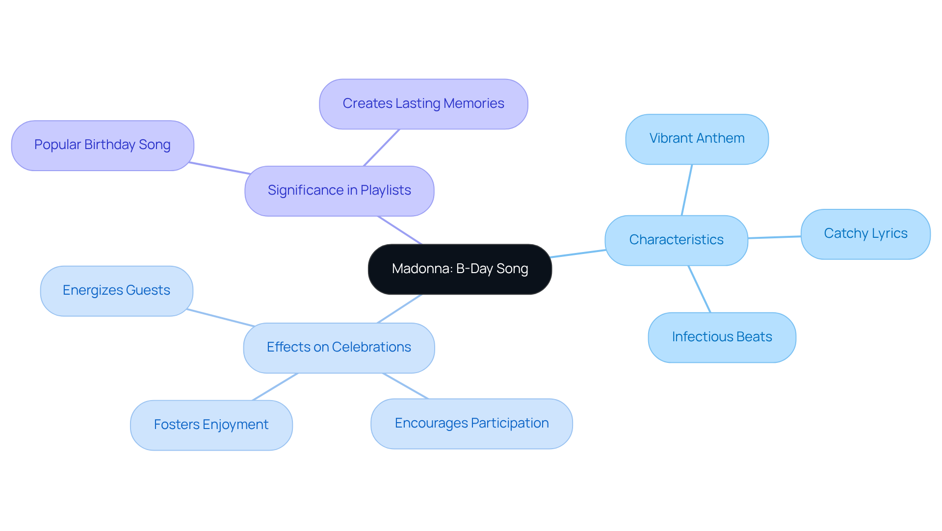 Each branch represents different aspects of the song, showing how it contributes to the joy and energy of celebrations. The more connections you see, the more integral the song is to festive events!