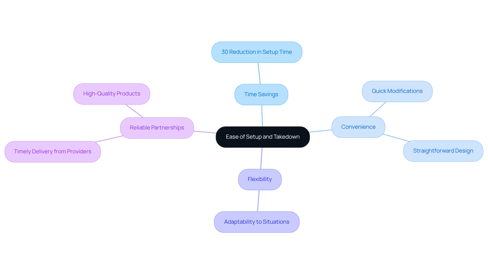 The central idea is the ease of setup and takedown, with branches showing how this impacts time savings, convenience, flexibility, and partnerships. Each branch highlights specific advantages that contribute to a smoother event planning process.