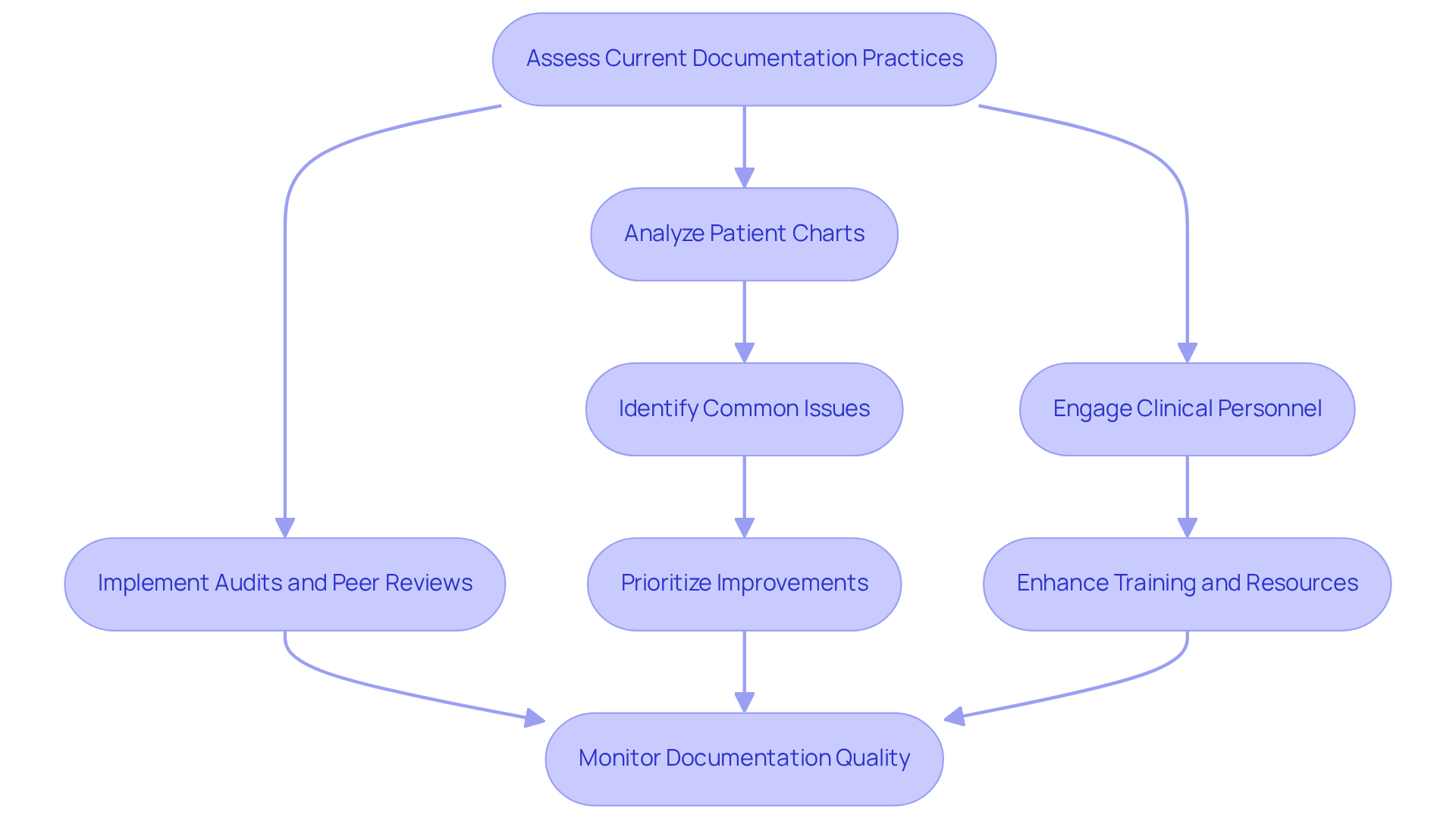 Follow the arrows to see how each step connects in the process of evaluating and improving documentation practices. Each box represents a key action or consideration in the assessment.