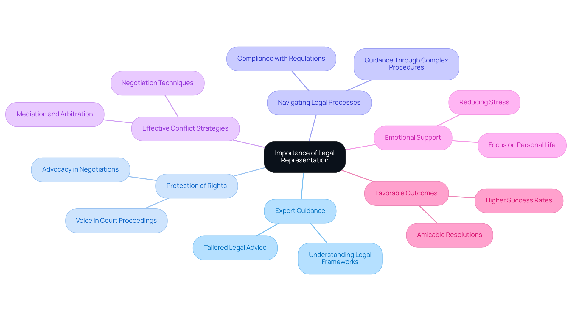 The central node shows the main topic, while each branch highlights a specific reason for seeking legal representation. The sub-branches provide additional details or examples, helping you see how each reason contributes to a better outcome in property disputes. The central node shows the main topic, while each branch highlights a specific reason for seeking legal representation. The sub-branches provide additional details or examples, helping you see how each reason contributes to a better outcome in property disputes.
