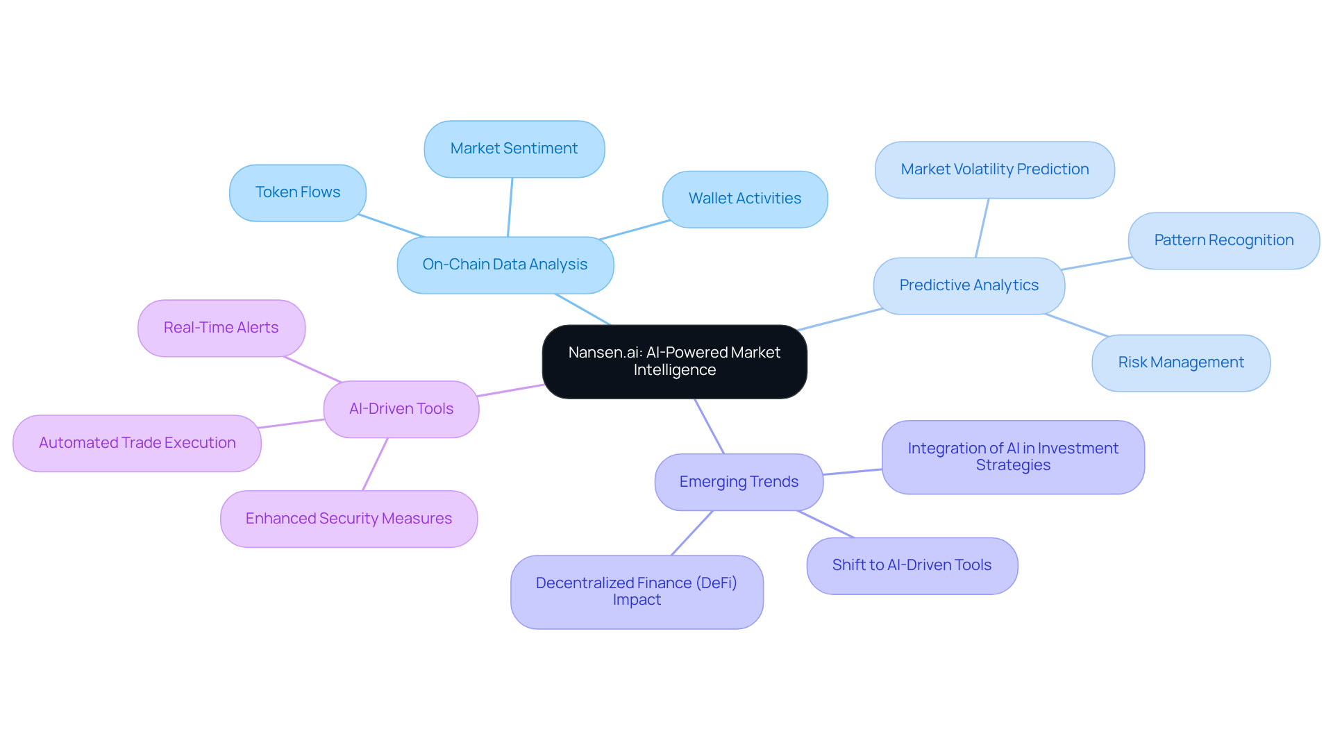The central node represents Nansen.ai's core focus, while the branches illustrate the various features and benefits of using AI in trading. Each branch connects to specific insights that help traders make informed decisions.