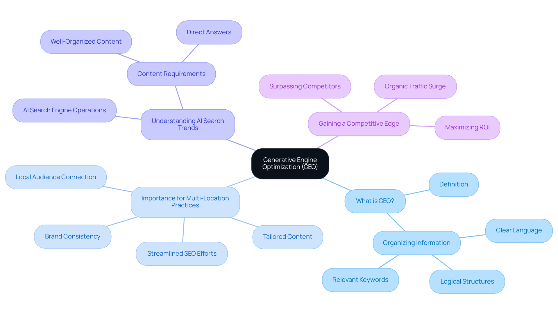 The central node represents GEO, and each branch explores a different aspect of it. Follow the branches to see how each topic connects to the main idea and what specific points are discussed under each.