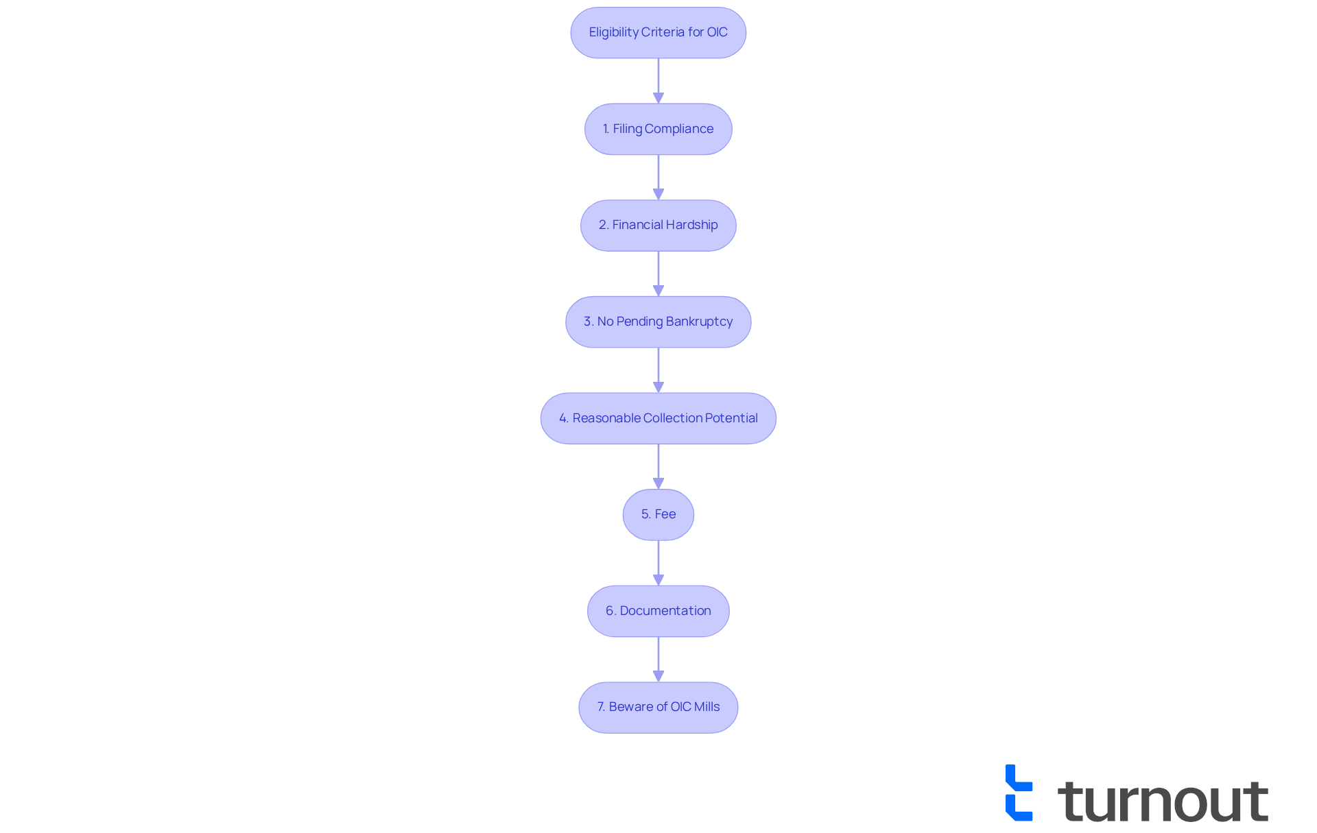 Each box represents a requirement you need to meet for your OIC application. Follow the arrows to see how each step connects to help you understand the entire eligibility process.