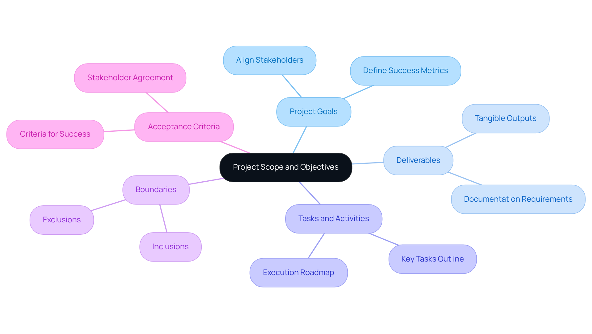This mindmap starts with the main idea of defining project scope and objectives at the center. Each branch represents a key component of the scope statement, helping you see how everything connects. Follow the branches to explore each area in detail! This mindmap starts with the main idea of defining project scope and objectives at the center. Each branch represents a key component of the scope statement, helping you see how everything connects. Follow the branches to explore each area in detail!