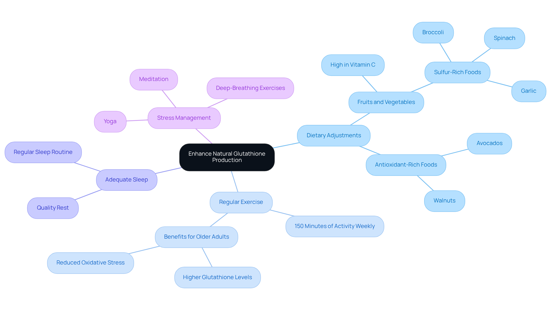 The center of the mindmap shows the main goal of boosting glutathione production. Each branch represents a lifestyle change, and the sub-branches provide specific actions or tips to achieve that change. Follow the branches to explore how each area contributes to your overall health and vitality.
