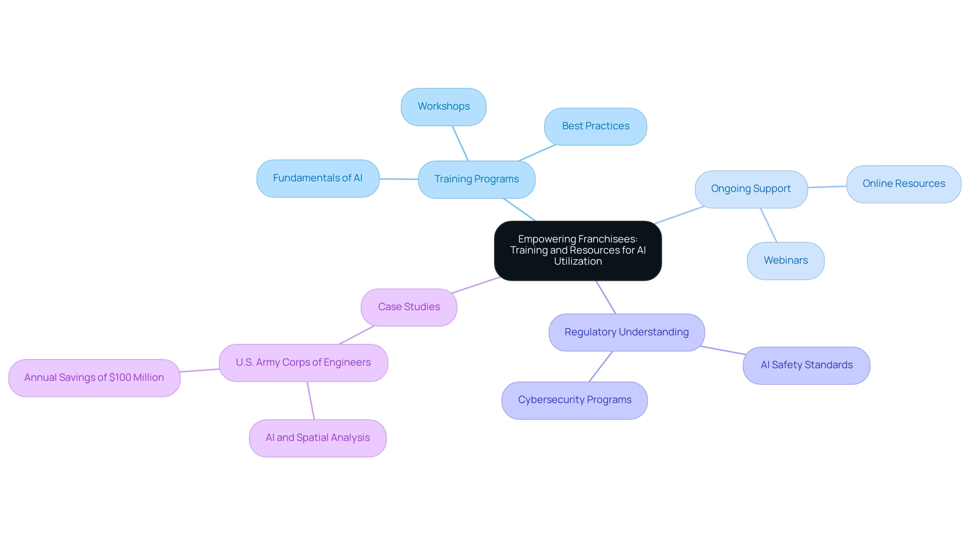 The central node represents the empowering franchisees concept, with branches illustrating key areas of training, support, regulations, and examples.