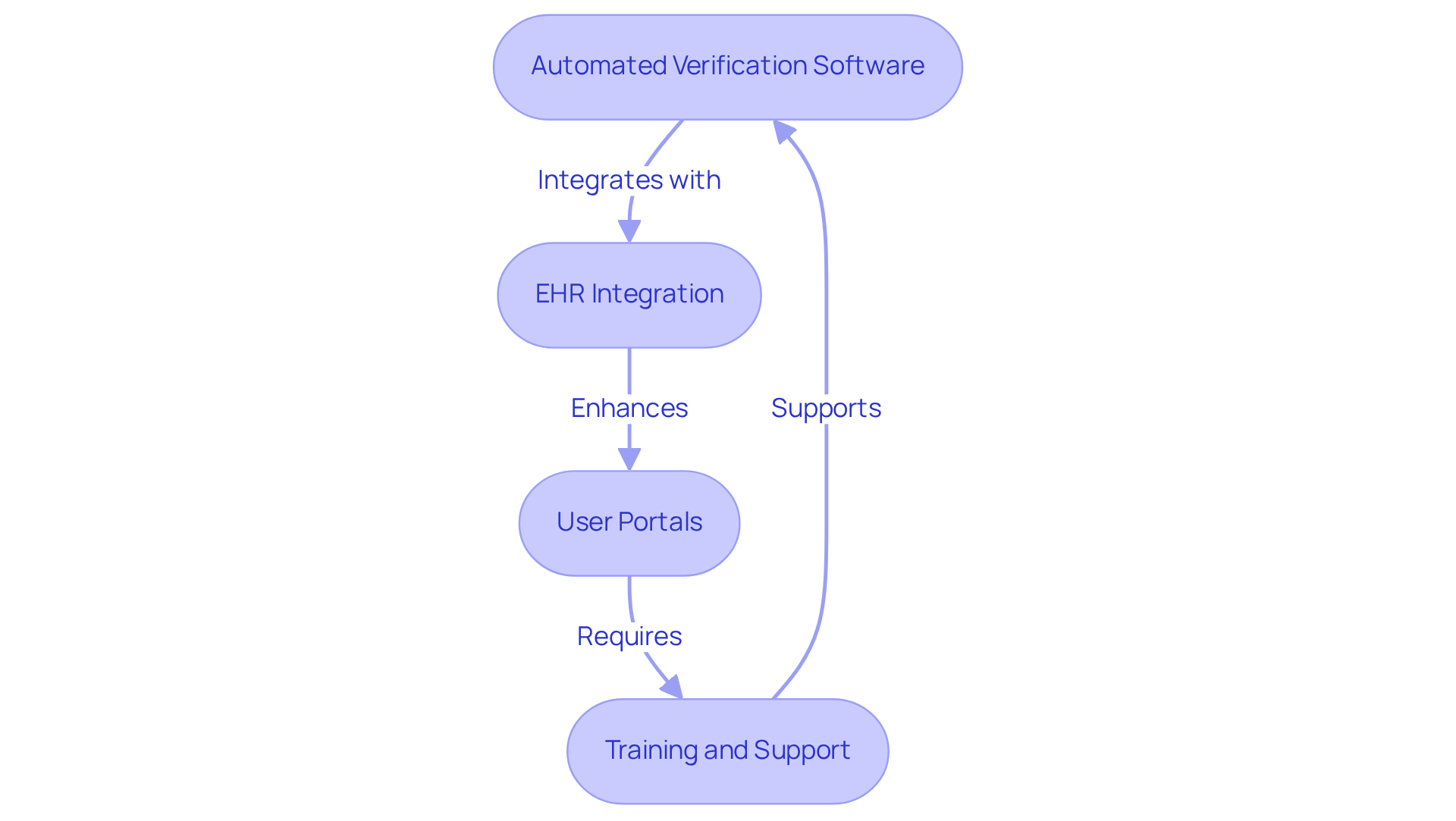 Each box represents a step in improving insurance verification. Follow the arrows to see how each step builds on the previous one, leading to better patient experiences and operational efficiency.