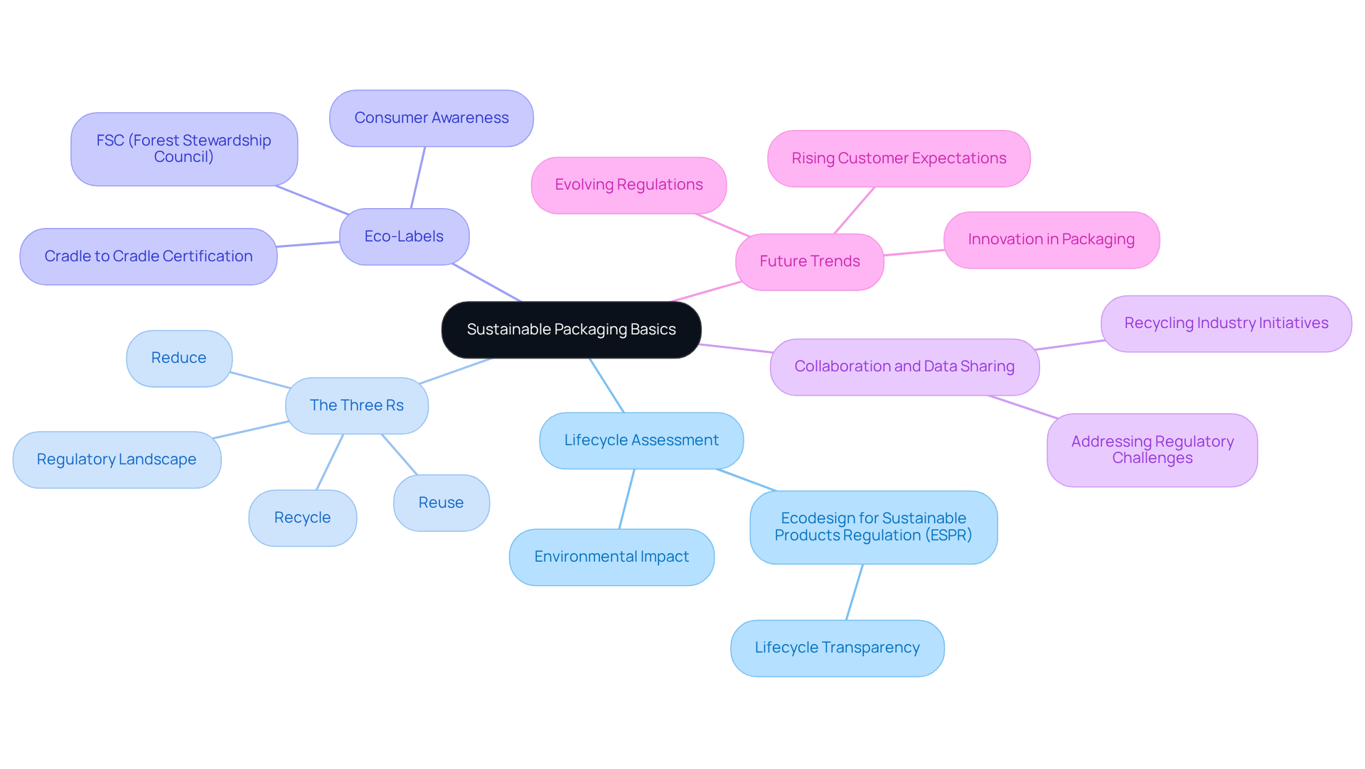 The central node represents the main topic of sustainable packaging. Each branch represents a key concept, and the sub-branches provide additional details. This structure helps you see how these concepts connect and contribute to understanding sustainable packaging.