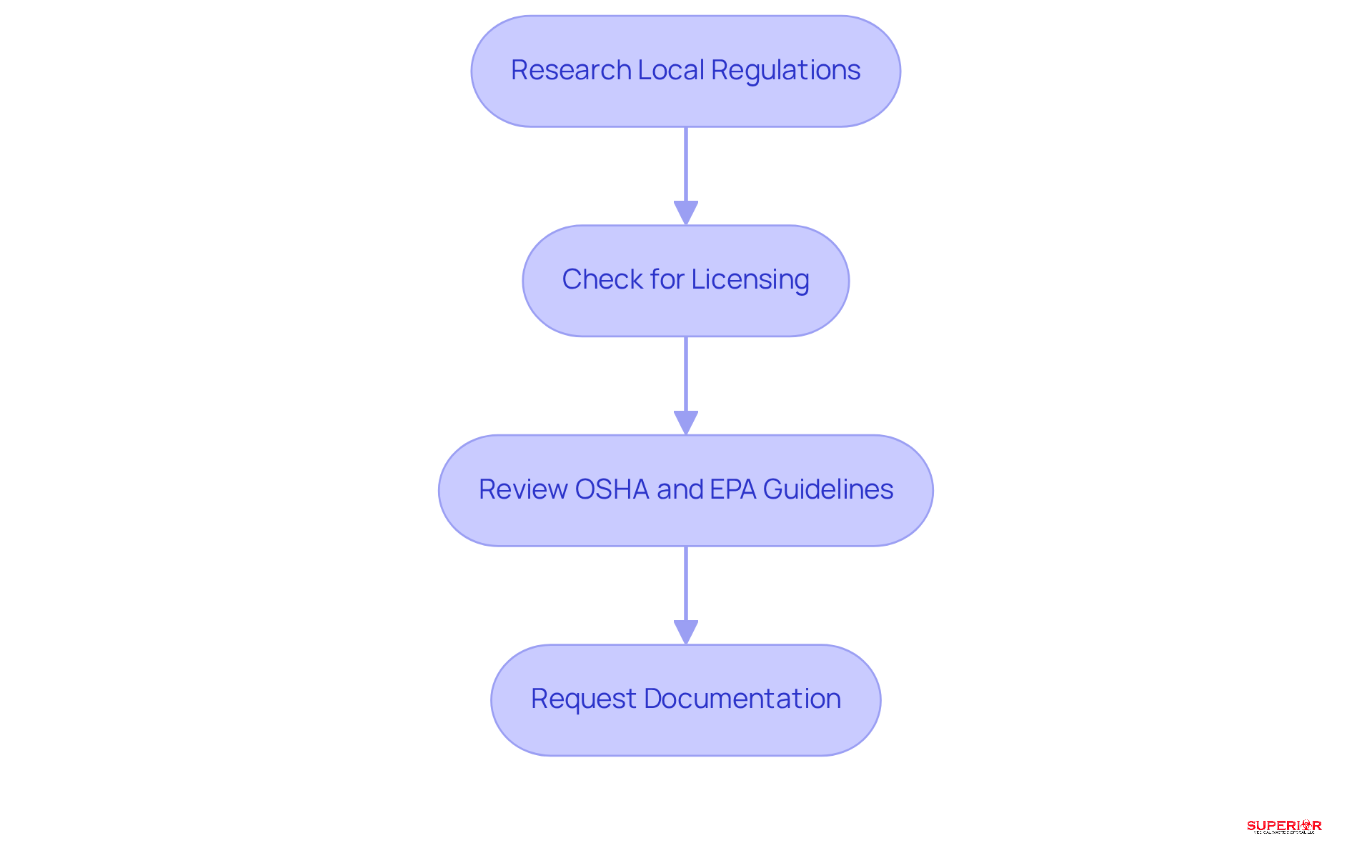 Each box represents a step in the process of ensuring compliance with healthcare refuse disposal regulations. Follow the arrows to see how each step leads to the next.