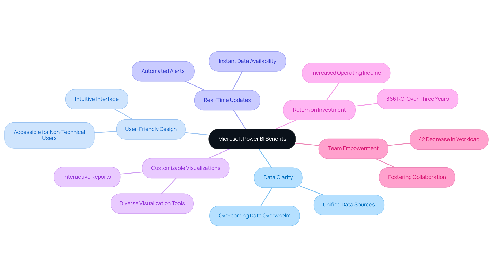 This mindmap illustrates how Microsoft Power BI can help startups by organizing key benefits and outcomes. Each branch represents a major advantage, and the sub-branches provide more details. Follow the branches to see how Power BI can transform your data management and decision-making process.