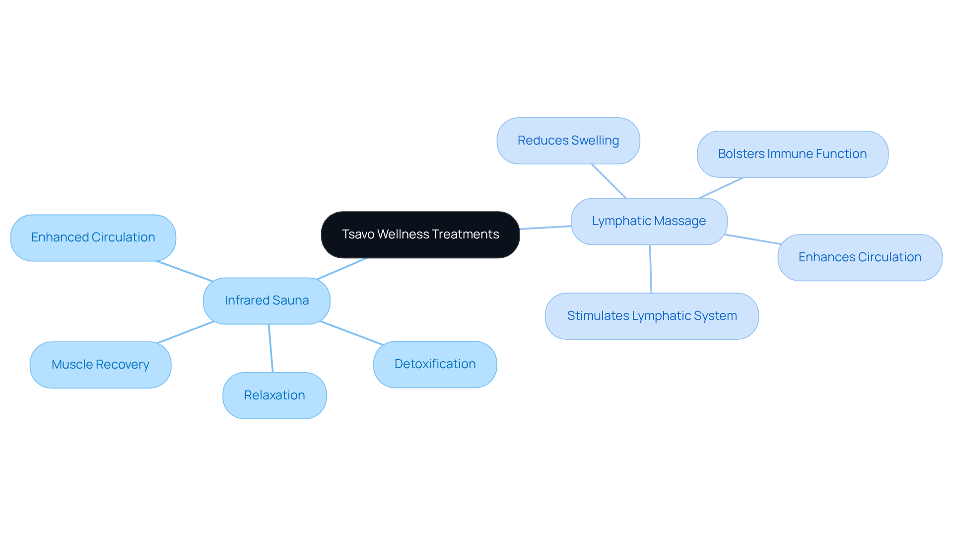 This mindmap shows how the treatments offered at Tsavo Wellness connect and benefit overall health. Each branch highlights specific advantages, making it easy to see how they work together to enhance wellness.