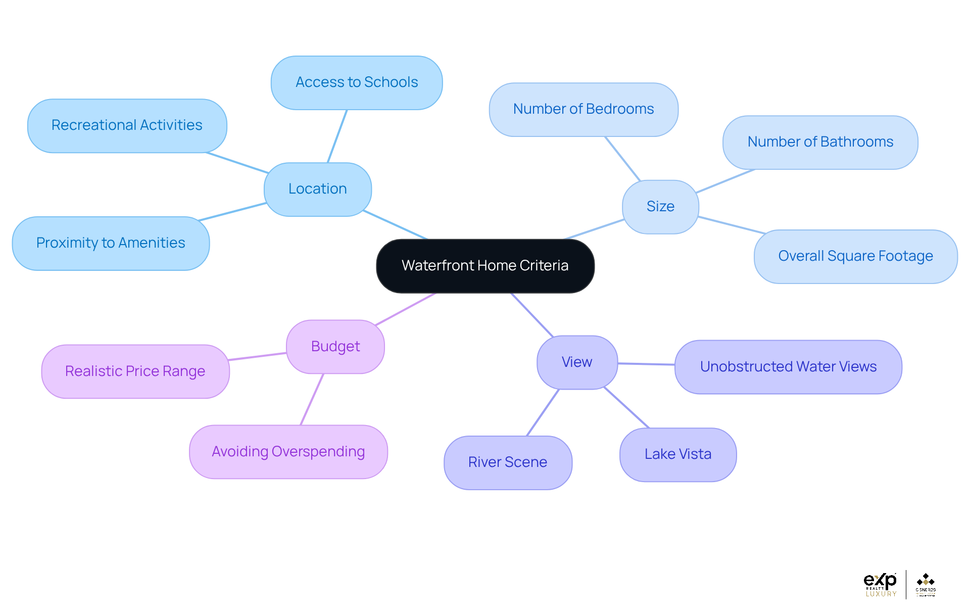 Start at the center with the main criteria for your waterfront home search, then follow the branches to explore each factor and its specific considerations.