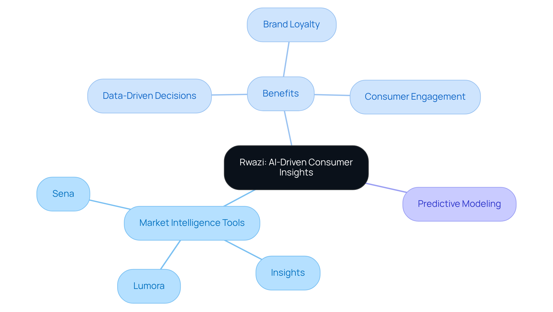 The center represents Rwazi, and the branches show its tools and benefits. Each branch helps you understand how Rwazi supports businesses in making informed decisions. The center represents Rwazi, and the branches show its tools and benefits. Each branch helps you understand how Rwazi supports businesses in making informed decisions.