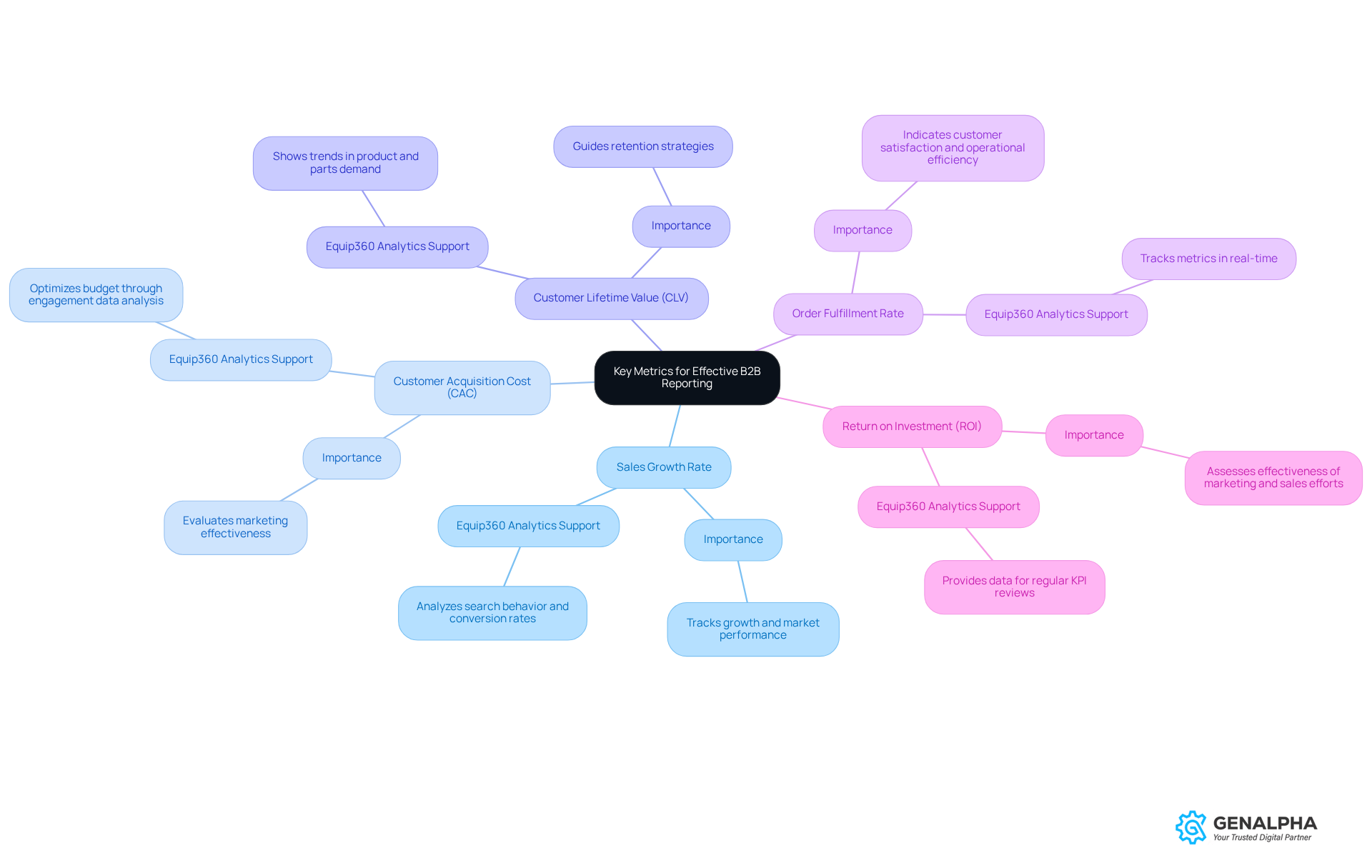 This mindmap starts with the main topic of B2B reporting metrics at the center. Each branch represents a specific metric, and the sub-branches provide insights into why each metric is important and how it can be enhanced with Equip360 Analytics. Follow the branches to explore how these metrics interconnect and contribute to better business performance.