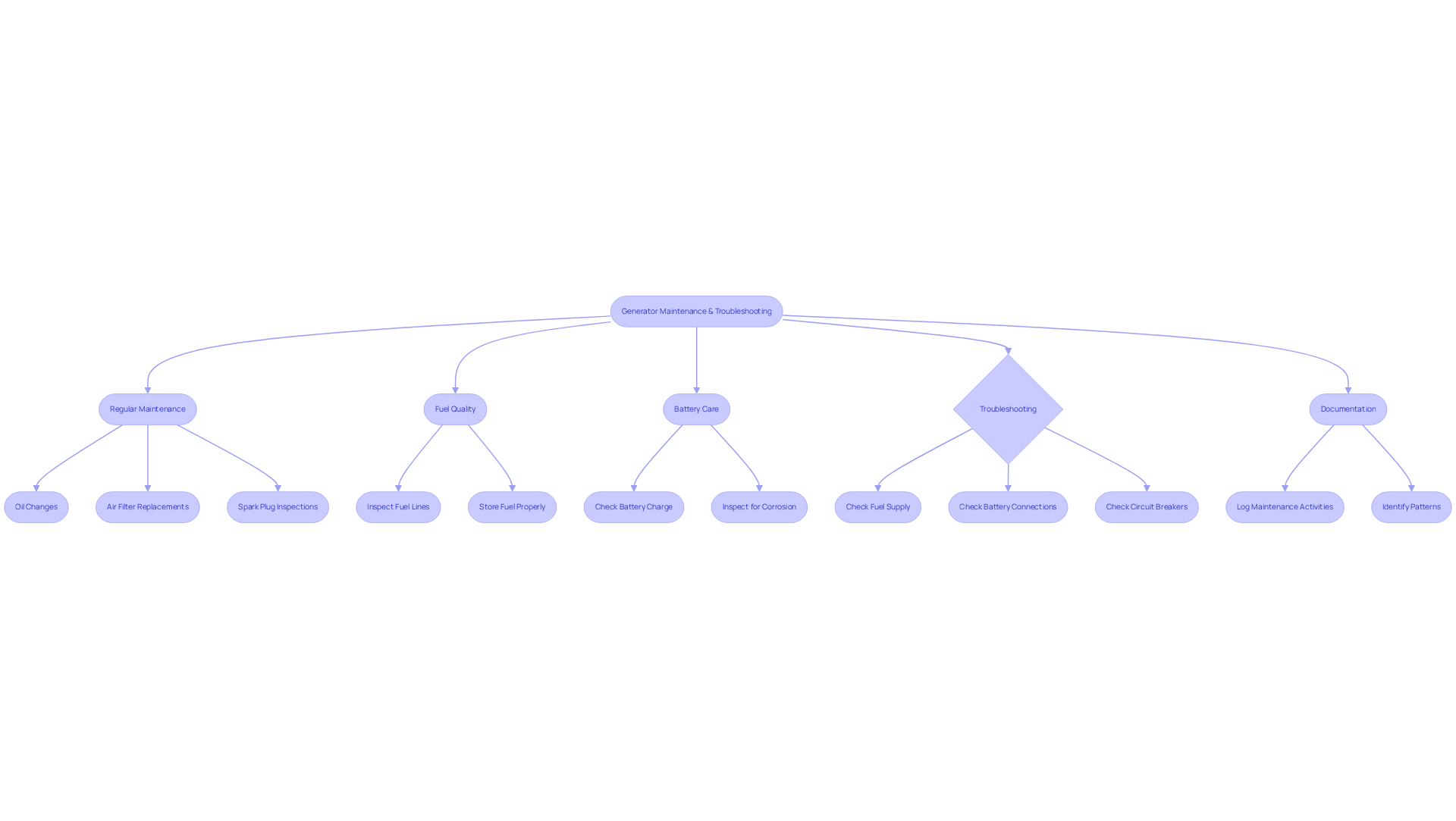 Follow the arrows to see the steps for maintaining and troubleshooting your generator. Each box represents a key area of focus, with specific actions listed underneath to guide you through the process.