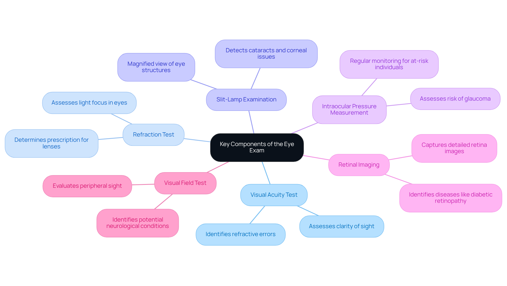 This mindmap starts with the main idea of the eye exam at the center. Each branch represents a different test, showing how they all connect to the central theme. The sub-branches provide quick insights into what each test does, helping you understand the importance of each component in maintaining eye health. This mindmap starts with the main idea of the eye exam at the center. Each branch represents a different test, showing how they all connect to the central theme. The sub-branches provide quick insights into what each test does, helping you understand the importance of each component in maintaining eye health.