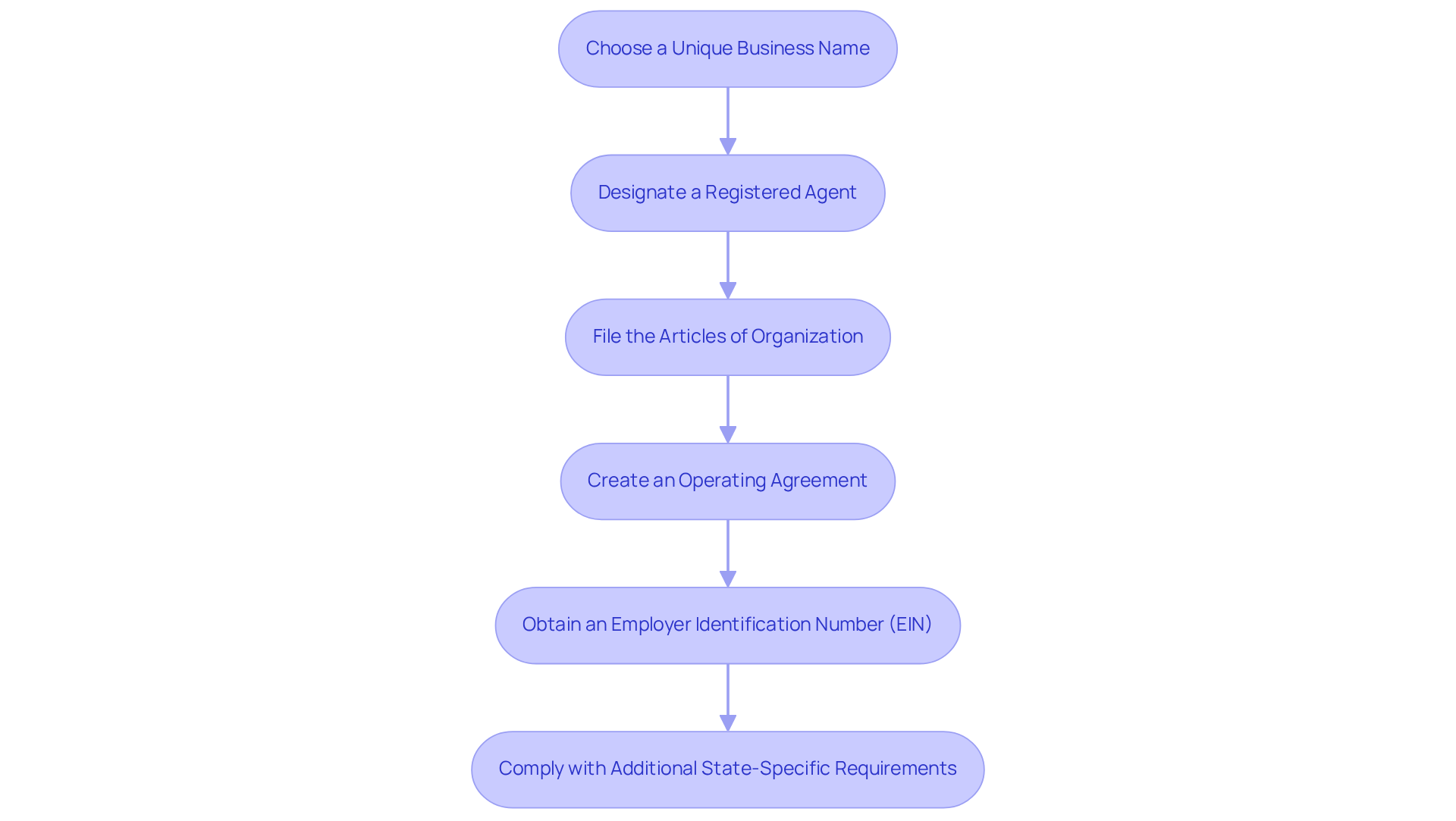 Each box represents a step in the LLC formation process. Follow the arrows to see the order of actions you need to take to successfully establish your business. Each box represents a step in the LLC formation process. Follow the arrows to see the order of actions you need to take to successfully establish your business.