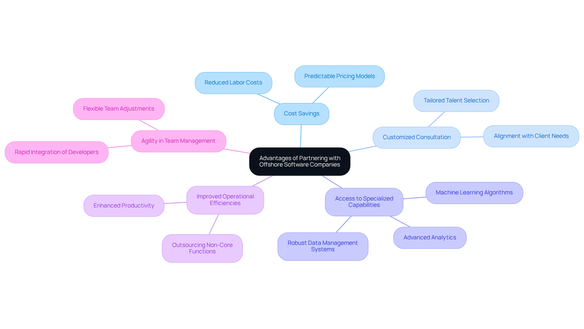 The central node represents the overall theme of the advantages, while each branch highlights a specific benefit. Sub-branches provide additional details, helping you understand how each advantage contributes to the overall strategic benefit of partnering with offshore firms.