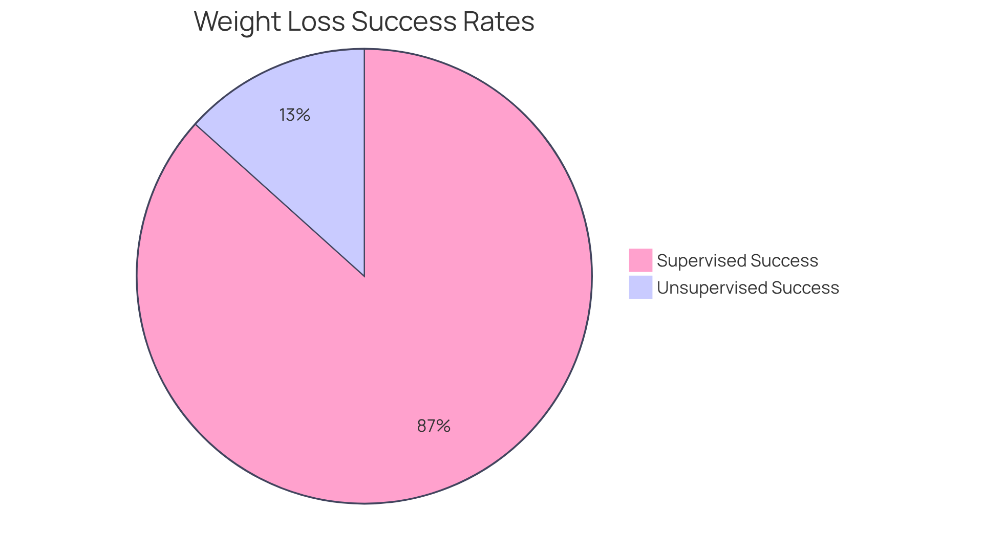 This chart shows how effective different weight loss approaches are. The larger green slice represents those who succeeded with medical supervision, while the smaller red slice shows those who tried to lose weight on their own. The bigger the slice, the more successful people were! This chart shows how effective different weight loss approaches are. The larger green slice represents those who succeeded with medical supervision, while the smaller red slice shows those who tried to lose weight on their own. The bigger the slice, the more successful people were!