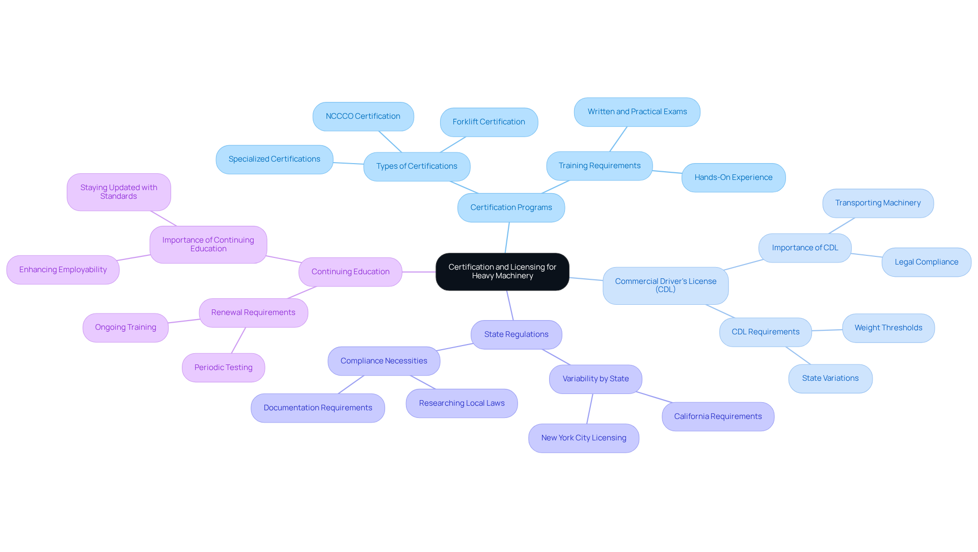 The center represents the main topic of certification and licensing. Each branch shows a key area of focus, with further details on what is required or important for that area. Follow the branches to explore the different aspects of becoming a certified heavy machinery operator.