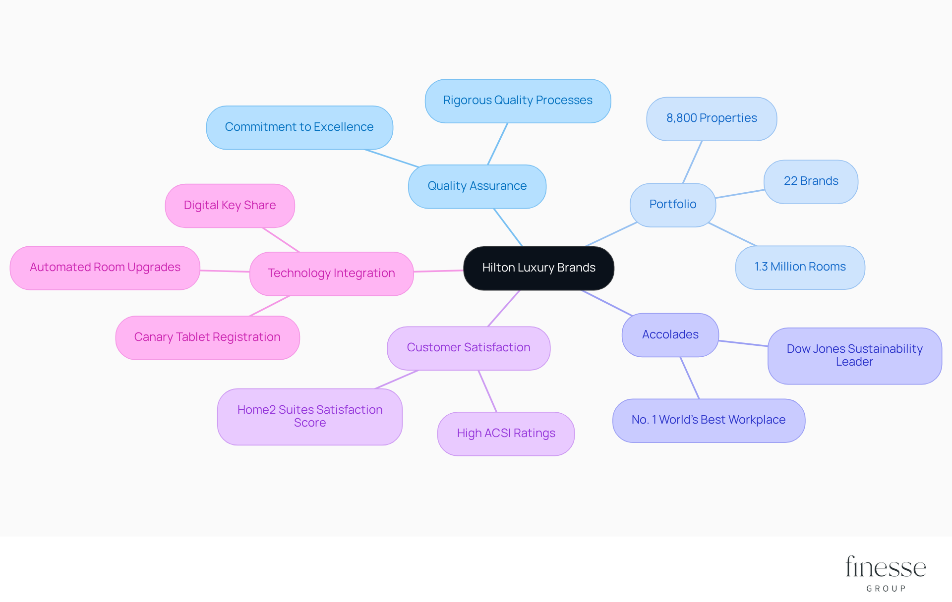This mindmap illustrates Hilton Luxury Brands' commitment to quality and memorable experiences. Each branch represents a key area of focus, helping you see how Hilton upholds its luxury brand values. This mindmap illustrates Hilton Luxury Brands' commitment to quality and memorable experiences. Each branch represents a key area of focus, helping you see how Hilton upholds its luxury brand values.