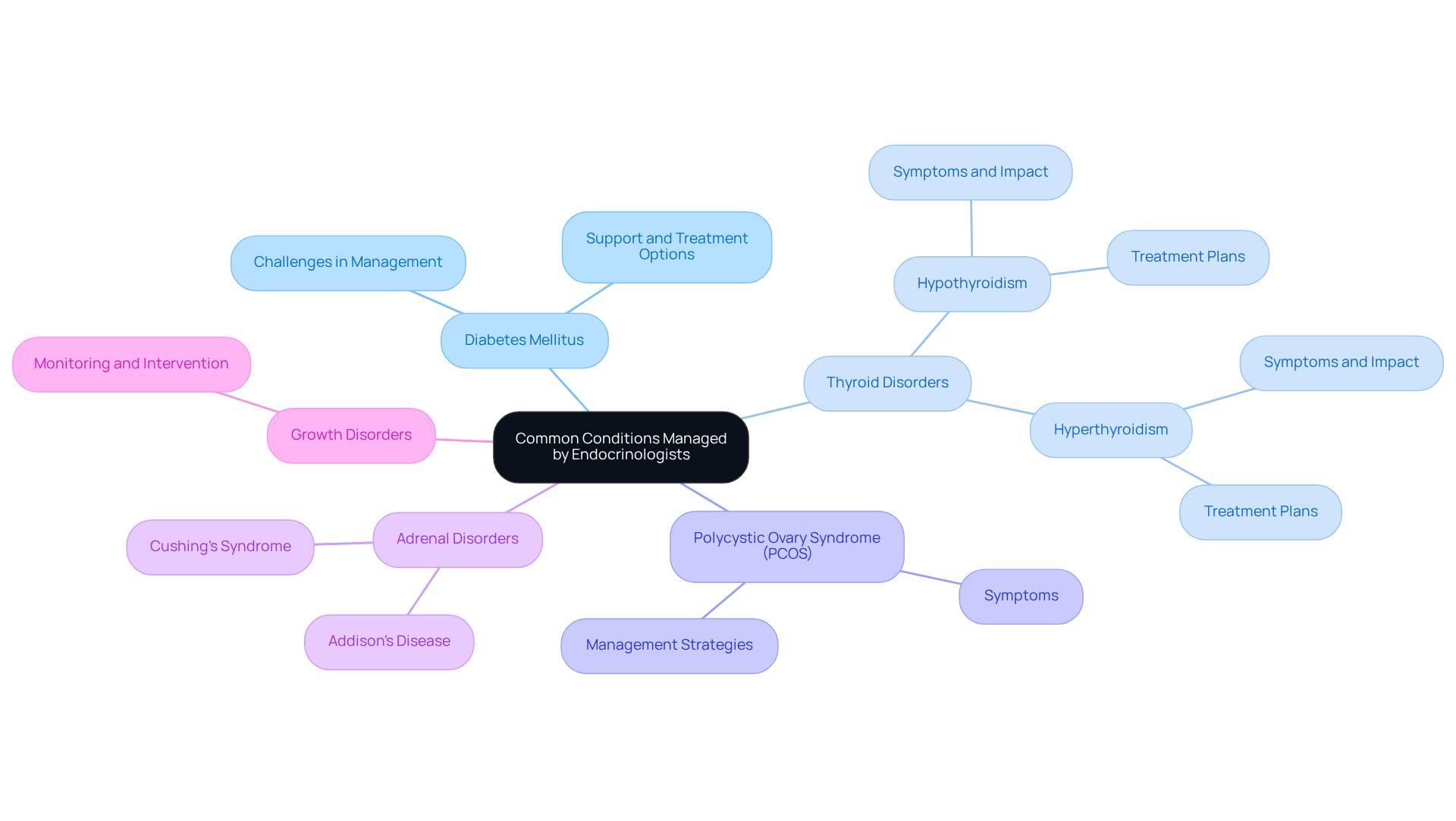 This mindmap starts with the main topic in the center and branches out to show different hormone-related health issues. Each branch represents a specific condition, and the sub-branches provide additional details about treatments or characteristics. It's a great way to see how these conditions relate to the role of endocrinologists.