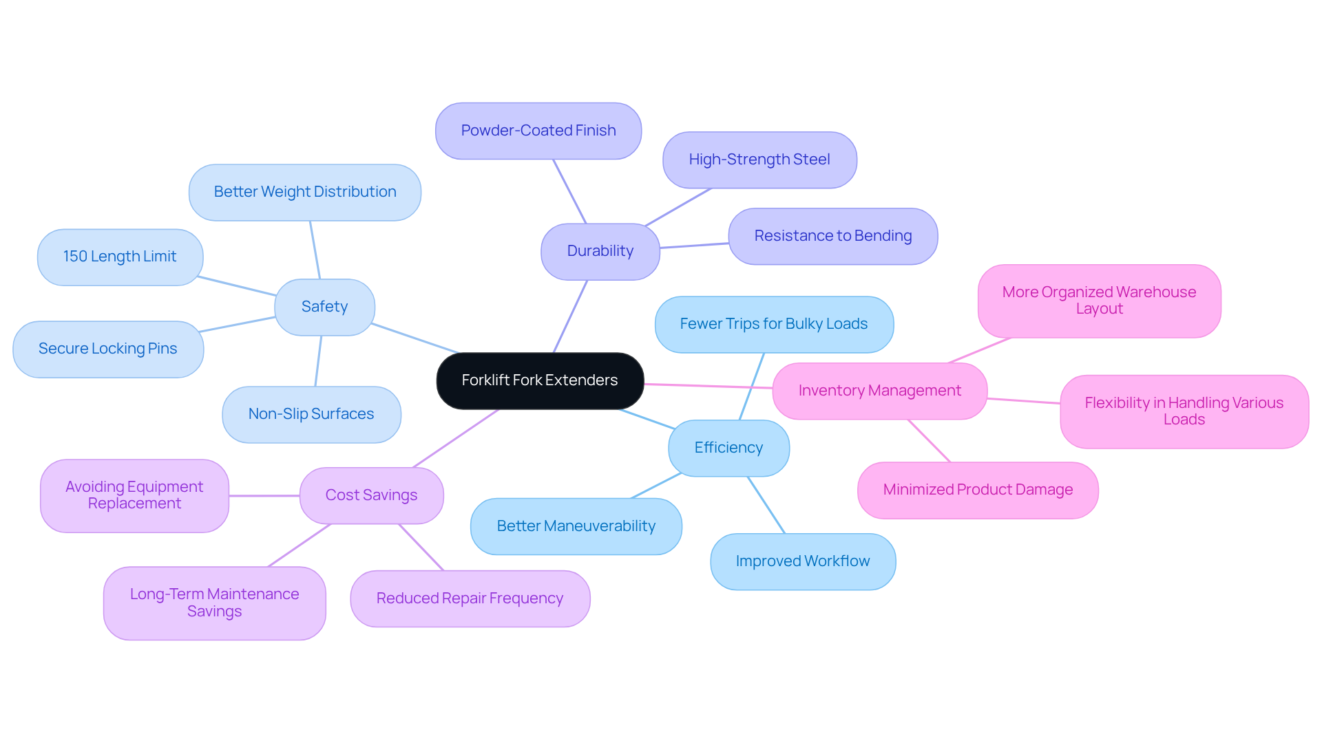 The center shows the main topic, and each branch represents a different benefit or feature of fork extenders. Follow the branches to explore how each aspect contributes to better forklift operation.