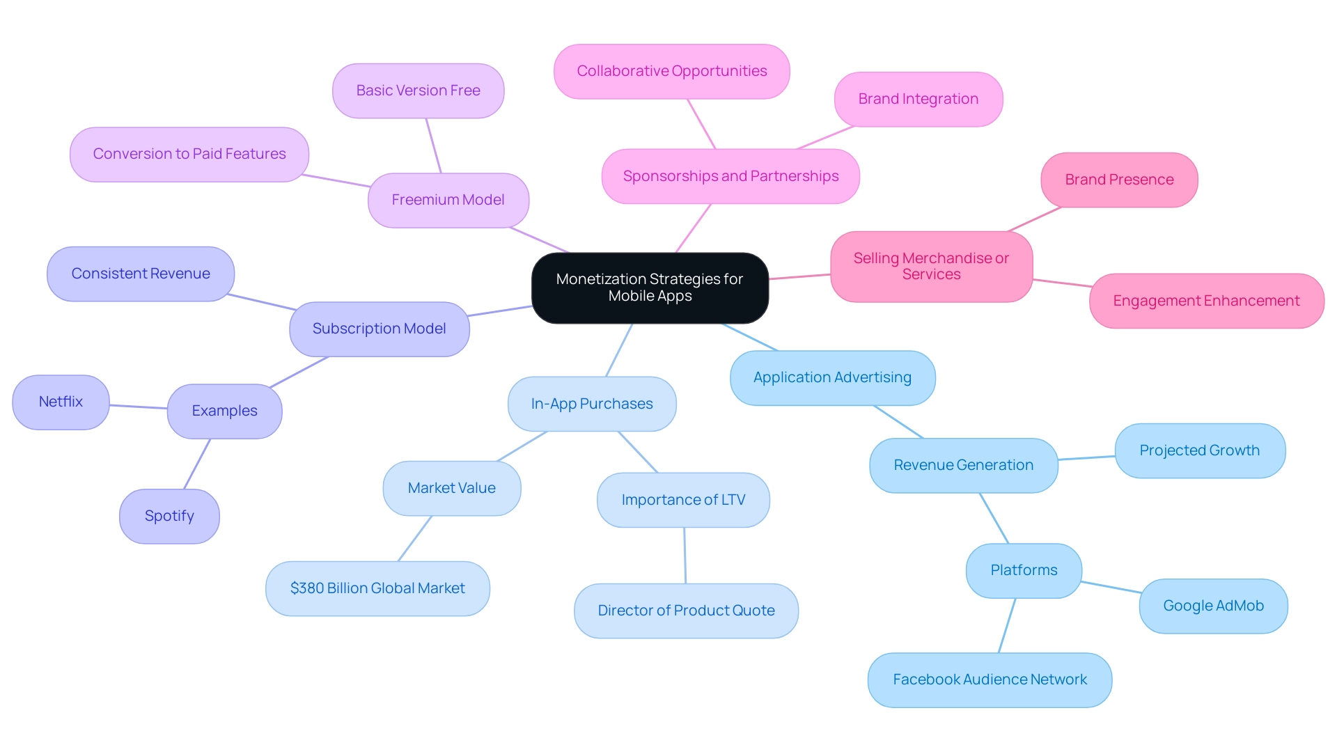 Each branch represents a monetization strategy, with sub-branches detailing relevant aspects such as revenue projections, examples, or key insights.