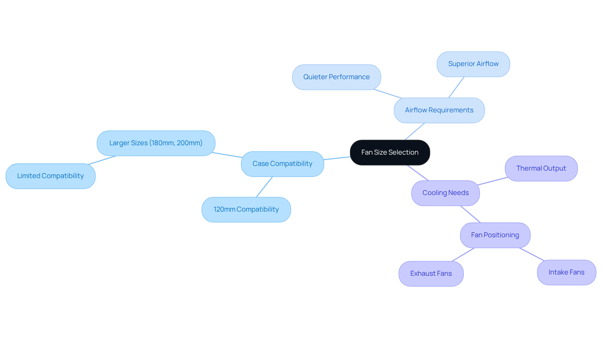 Start at the center with the main topic of fan size selection, then explore each branch to understand the critical factors that influence your choice. Each branch leads to specific details that help clarify why these factors matter.