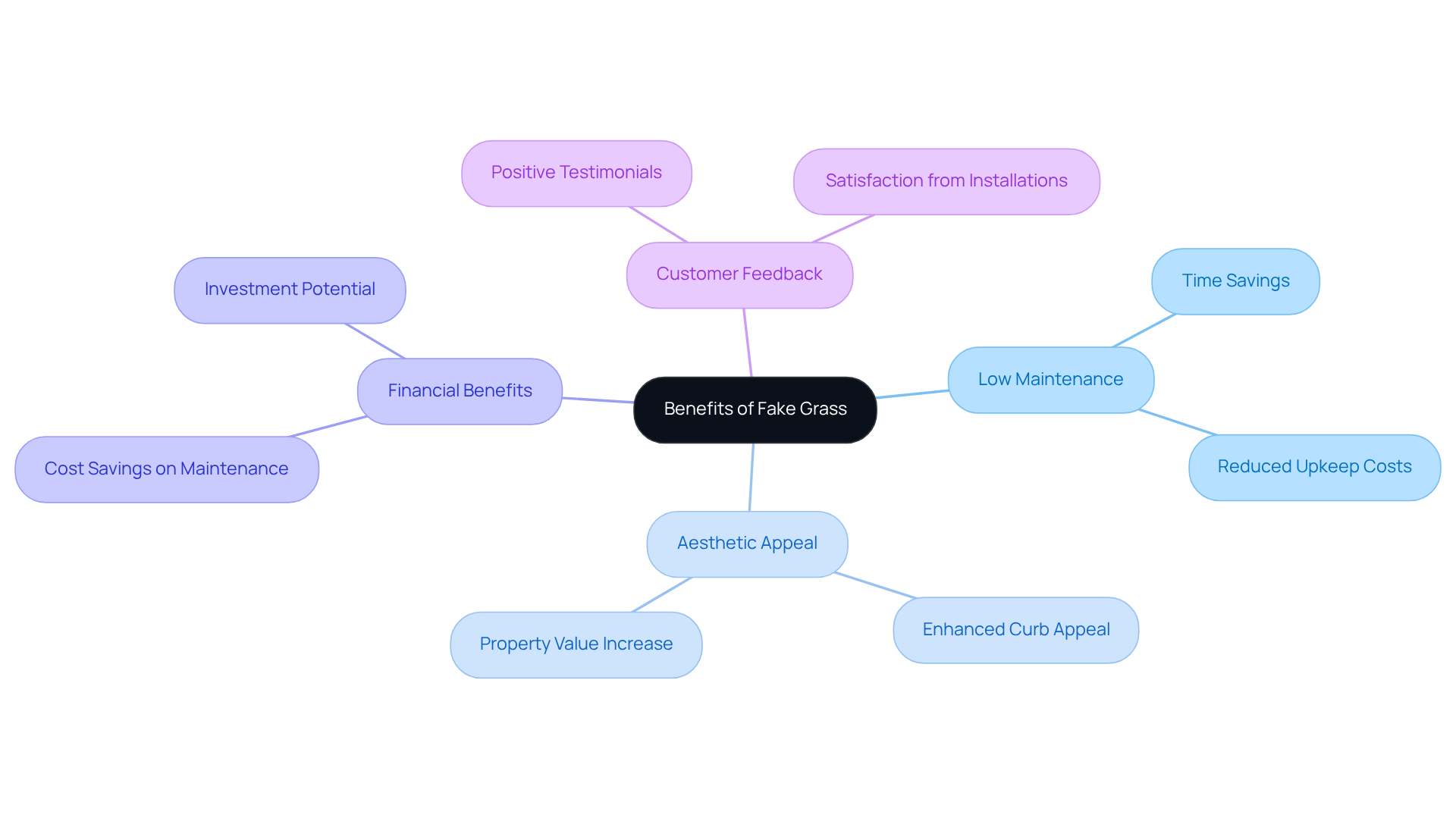 This mindmap shows the various advantages of using fake grass. Each branch represents a different benefit, helping you understand how they all connect to the main idea of low maintenance and aesthetic appeal. This mindmap shows the various advantages of using fake grass. Each branch represents a different benefit, helping you understand how they all connect to the main idea of low maintenance and aesthetic appeal.