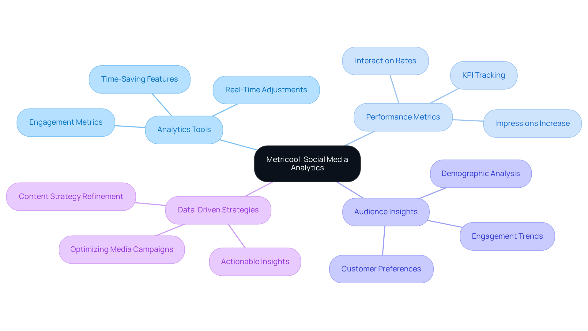 Start at the center with Metricool, then explore how its various tools and insights help marketers improve their social media strategies. Each branch represents a different aspect of the platform's capabilities. Start at the center with Metricool, then explore how its various tools and insights help marketers improve their social media strategies. Each branch represents a different aspect of the platform's capabilities.
