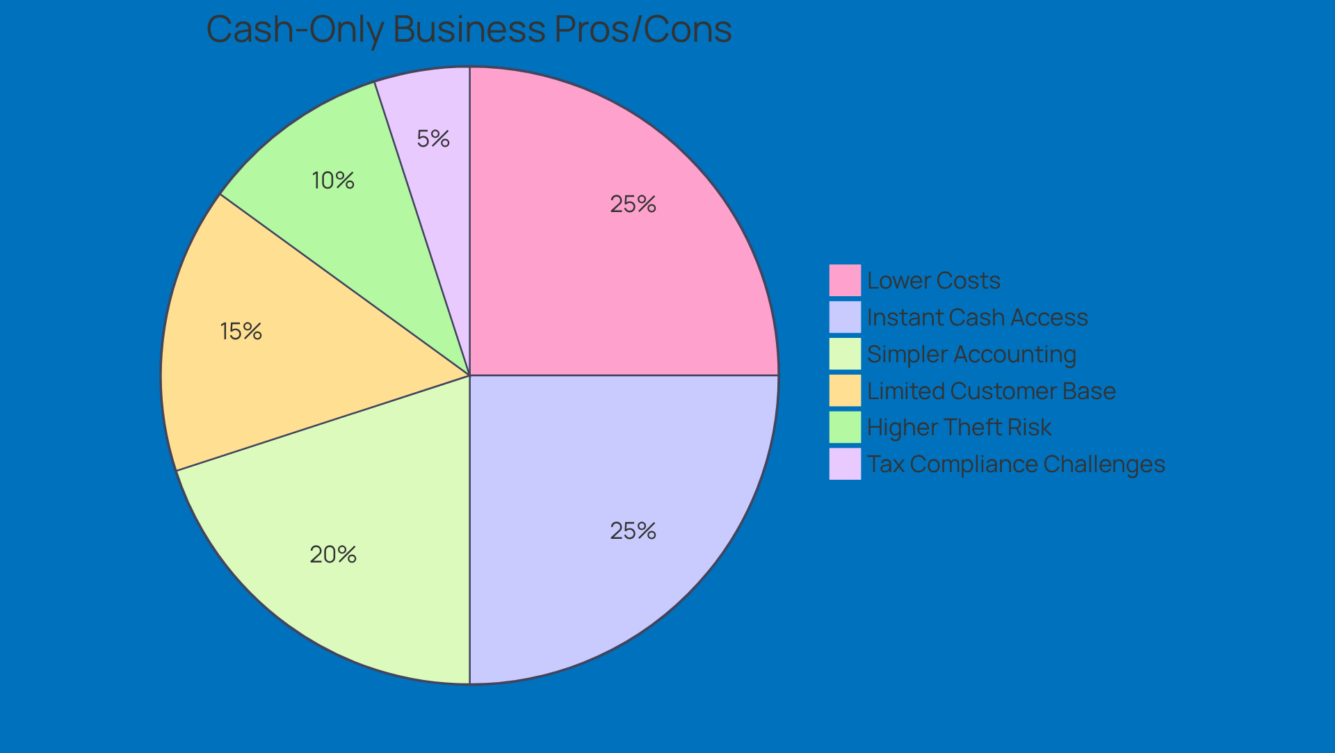 This pie chart shows the benefits and drawbacks of running a cash-only business. The green sections represent the advantages, while the red sections highlight the challenges. The size of each section indicates how significant each factor is in the overall analysis.