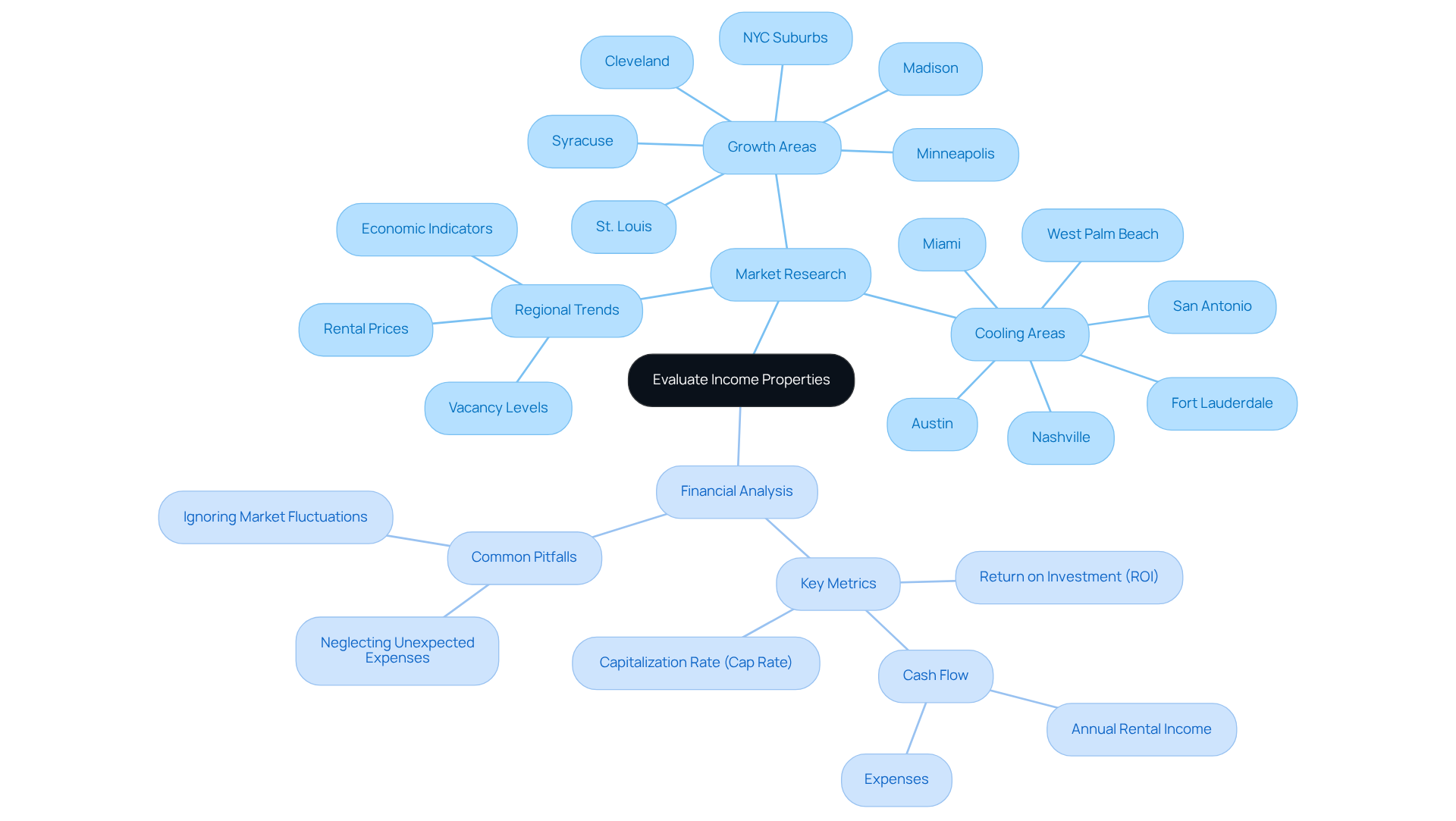 The central node represents the main topic of evaluating income properties. The branches show different strategies and metrics involved in the evaluation process, helping you see how market research and financial analysis are interconnected.
