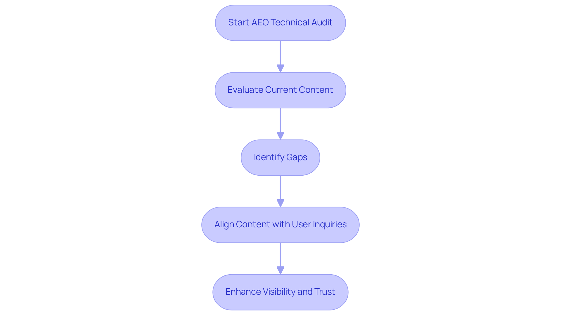 Follow the arrows to see how each step in the AEO audit process leads to better content strategy and visibility for healthcare businesses.