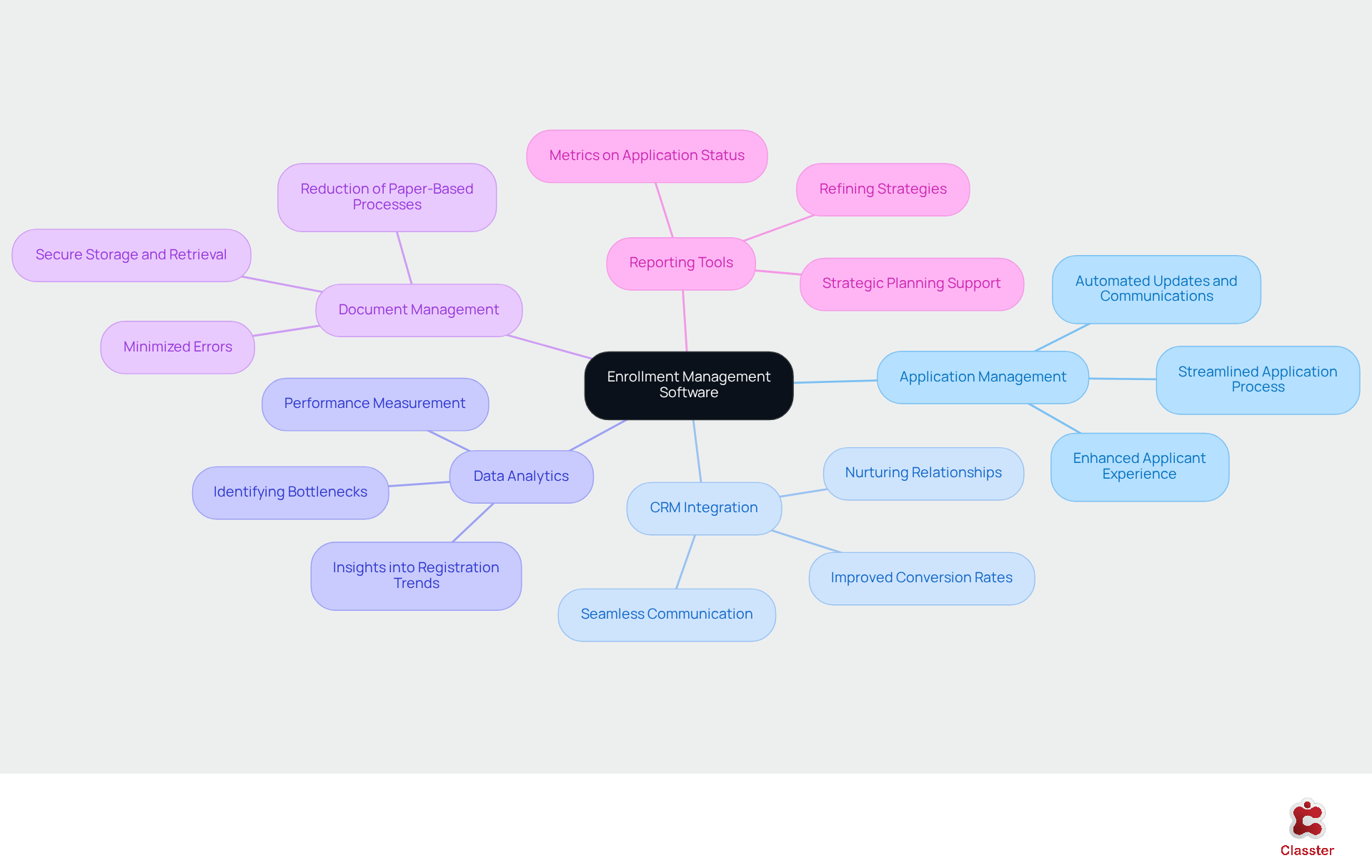 The central node represents the software, while the branches show its key features. Each feature can be explored further to understand its specific benefits and functionalities.