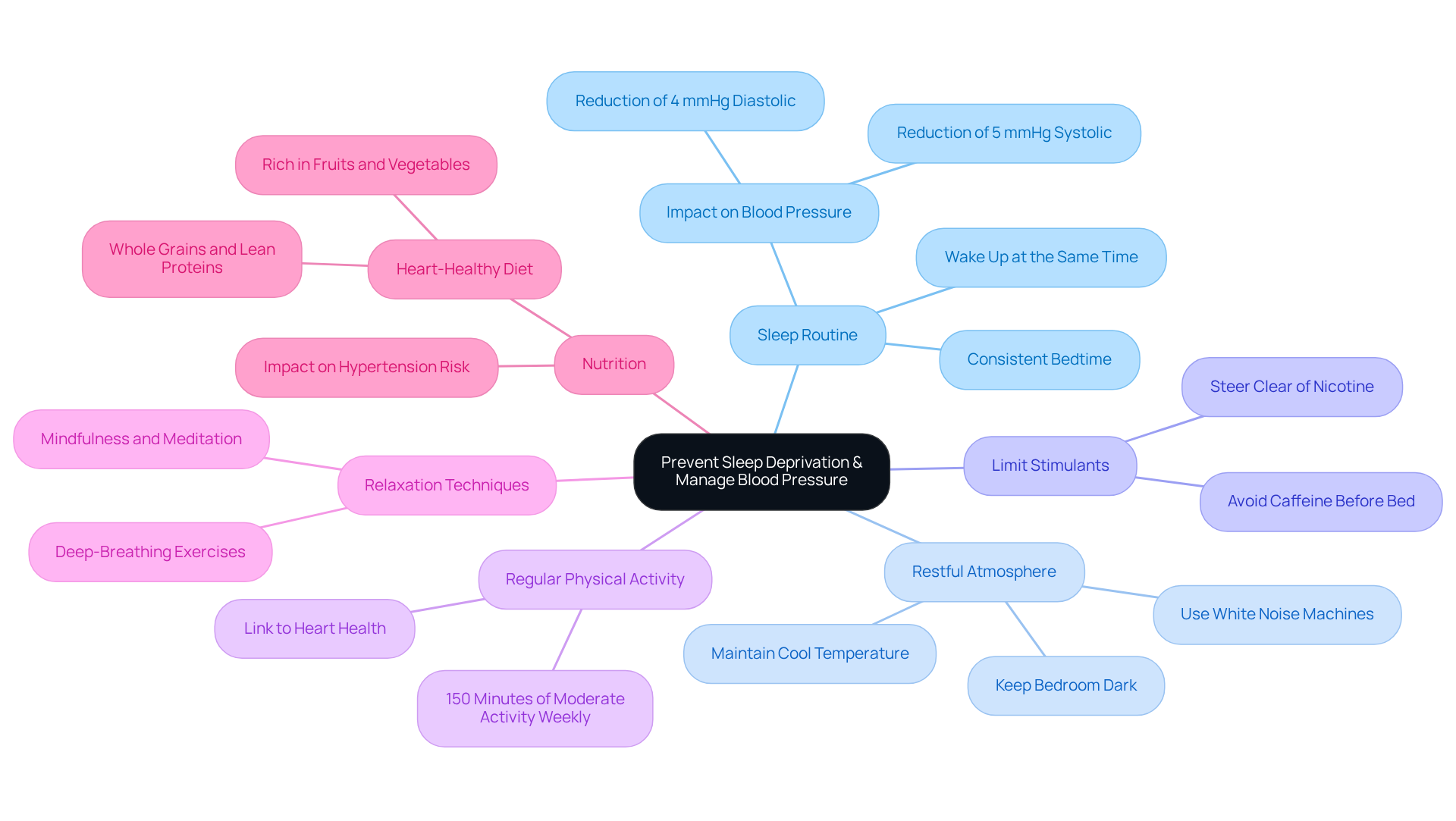 The central node represents the overall goal of improving sleep and blood pressure. Each branch shows a different strategy, and the sub-branches provide additional tips or insights related to that strategy. Follow the branches to explore how each approach contributes to your health.