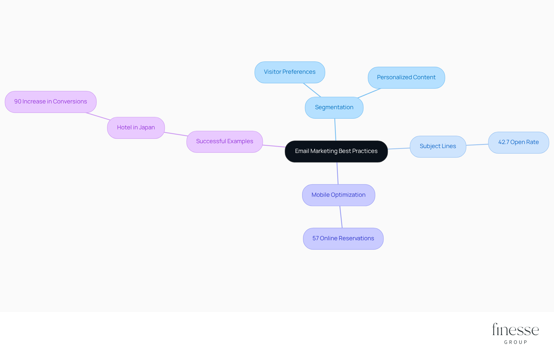 This mindmap starts with the central theme of email marketing, branching out to various strategies and examples that hotels can use to improve guest engagement. Each branch represents a key area, and the connected sub-branches show related strategies or statistics. This mindmap starts with the central theme of email marketing, branching out to various strategies and examples that hotels can use to improve guest engagement. Each branch represents a key area, and the connected sub-branches show related strategies or statistics.