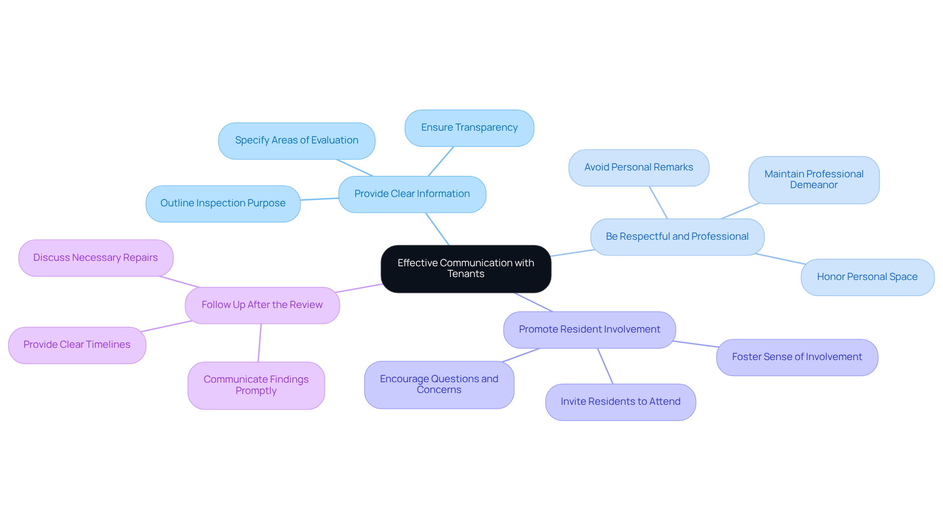 The center represents the main focus on communication, while the branches show specific practices to improve interactions with tenants. Each branch can be explored for detailed actions that support respectful and effective communication.