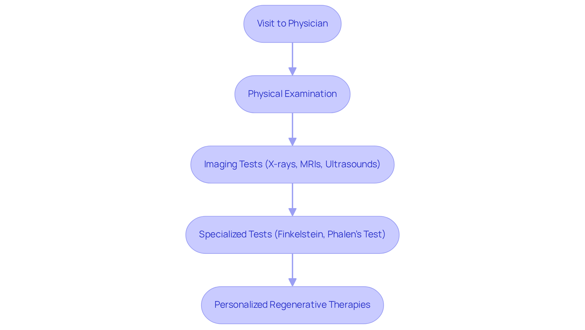 Each box represents a step in the diagnostic journey. Follow the arrows to see how you move from one stage to the next, leading to personalized treatment options.
